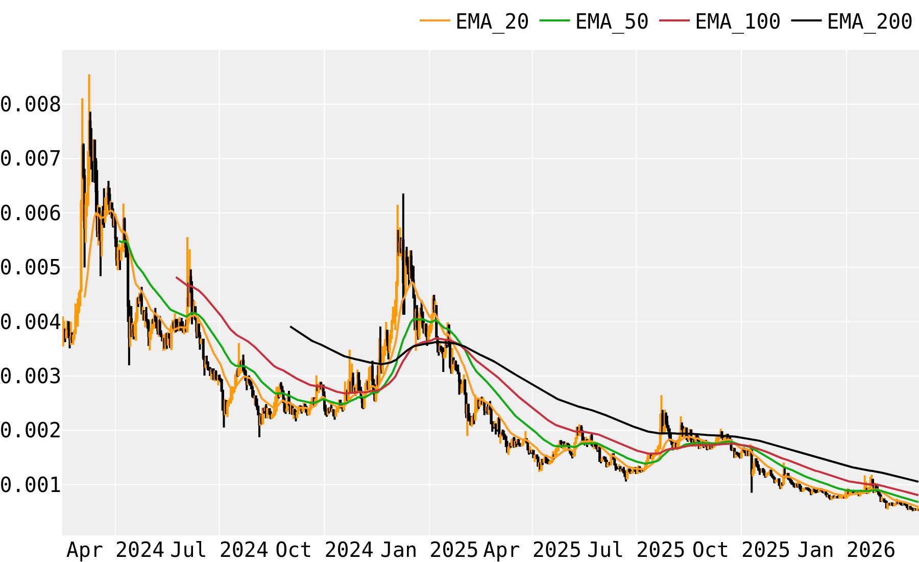 Smooth Love Potion Üstel Hareketli Ortalamaları