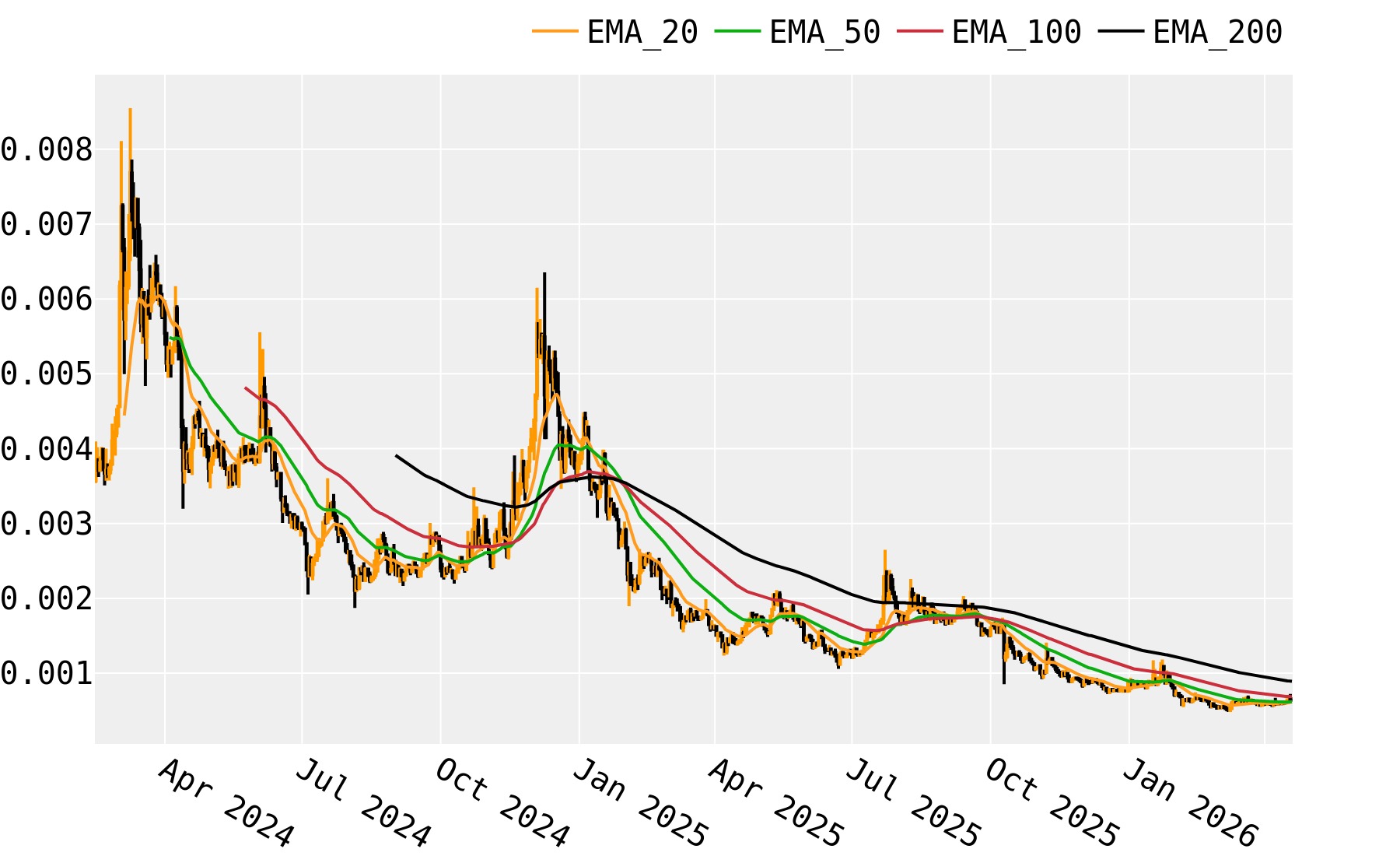 Medias móviles exponenciales de Smooth Love Potion