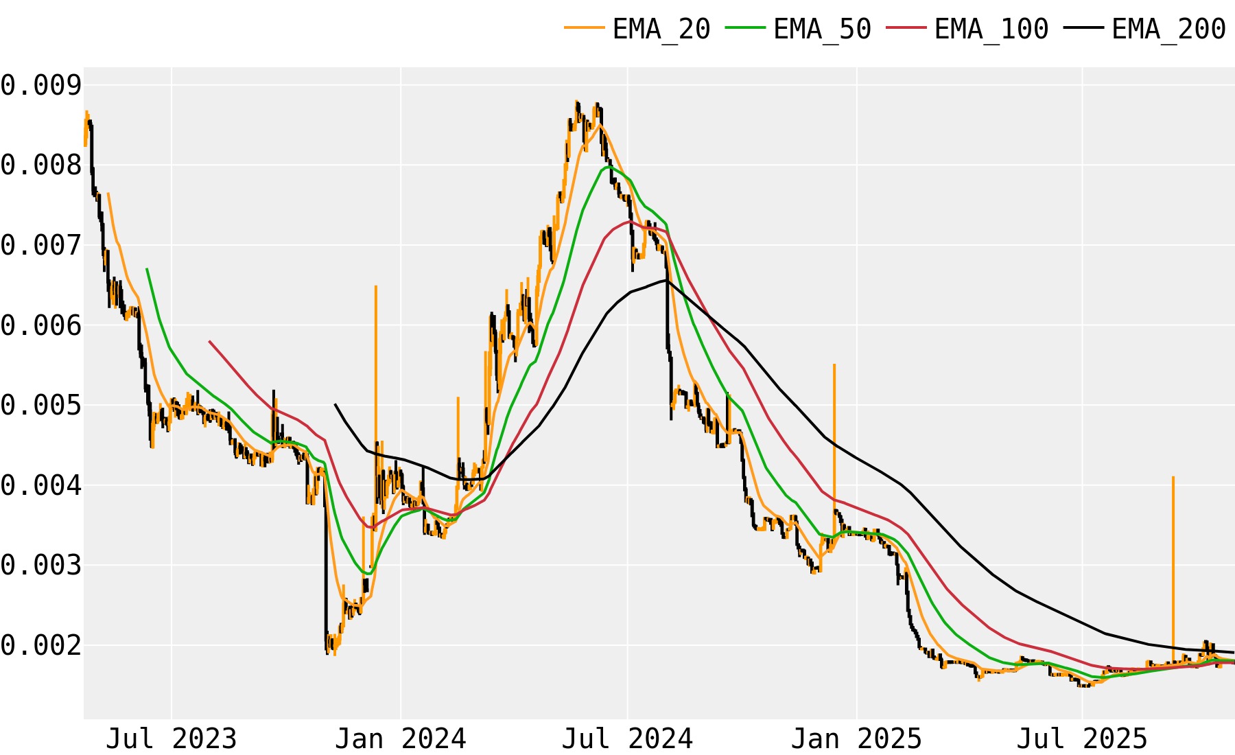Medias móviles exponenciales de Smoothy