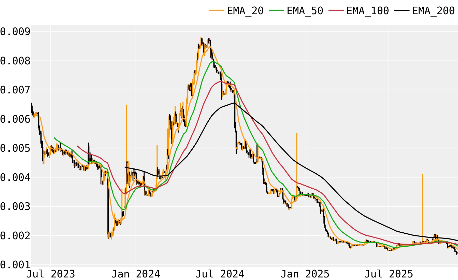 Smoothy SMTY Exponential moving averages