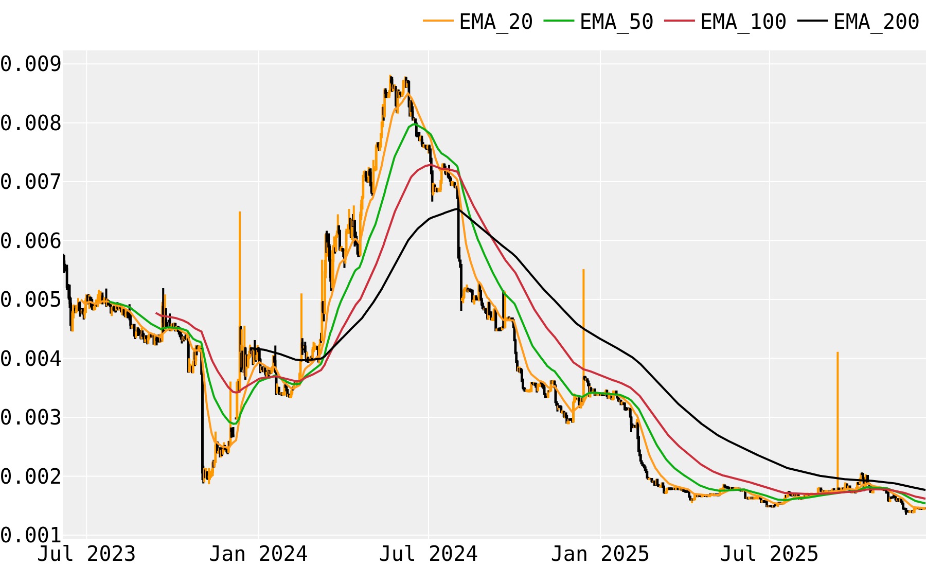 Smoothy SMTY Экспоненциальные скользящие средние