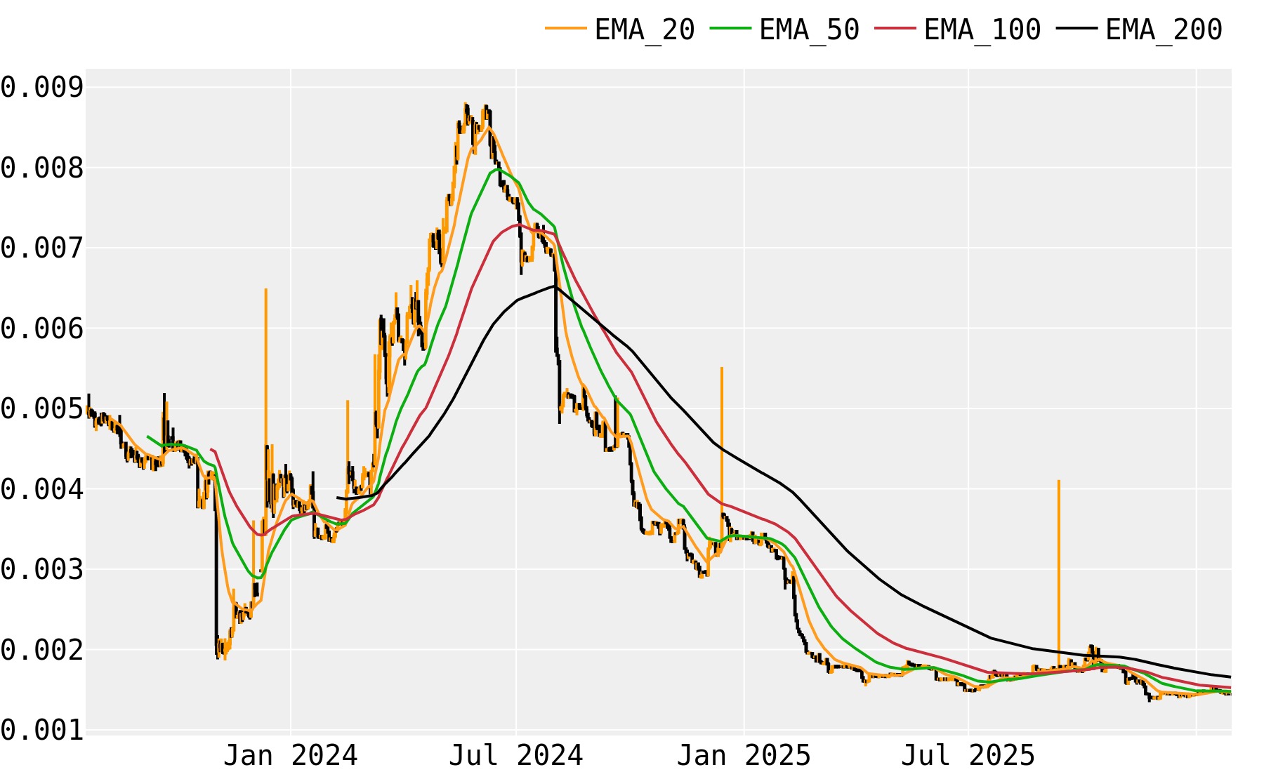 Smoothy SMTY Экспоненциальные скользящие средние