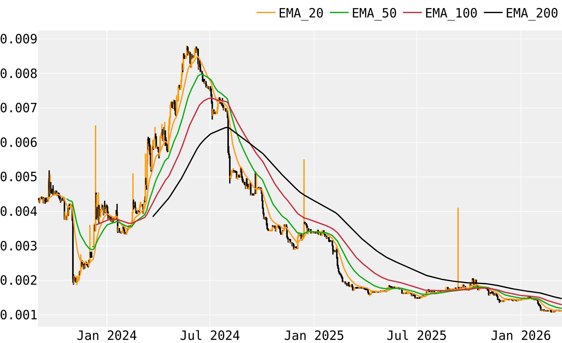 Medias móviles exponenciales de Smoothy