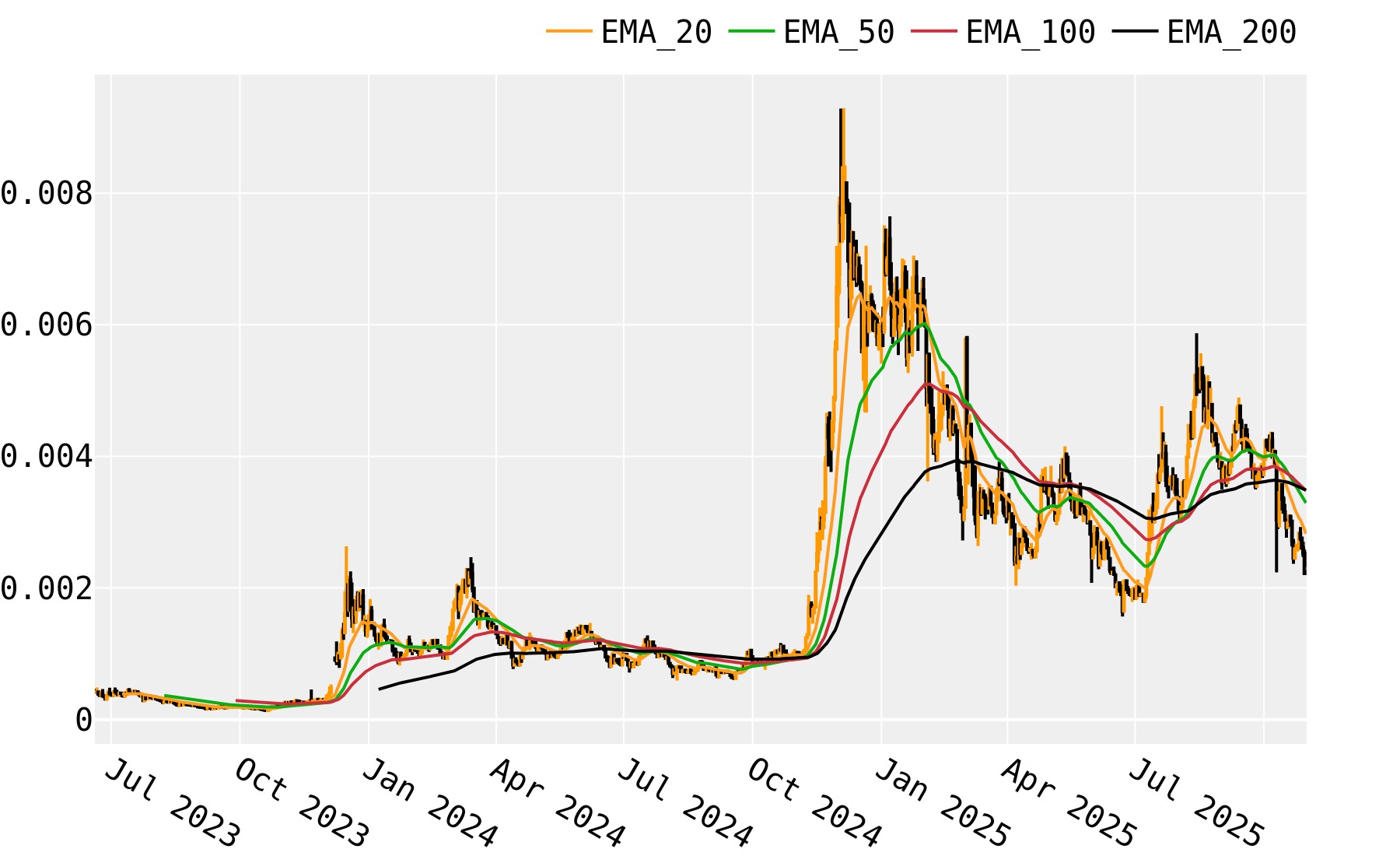 Snek Üstel Hareketli Ortalamaları
