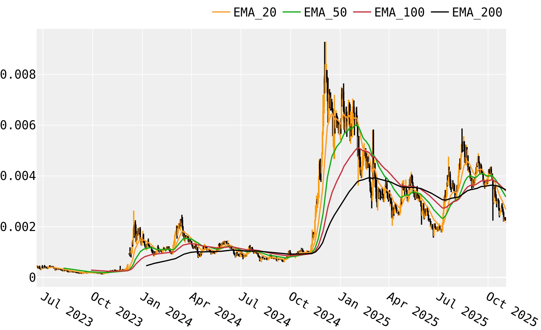 Snek SNEK Exponential moving averages