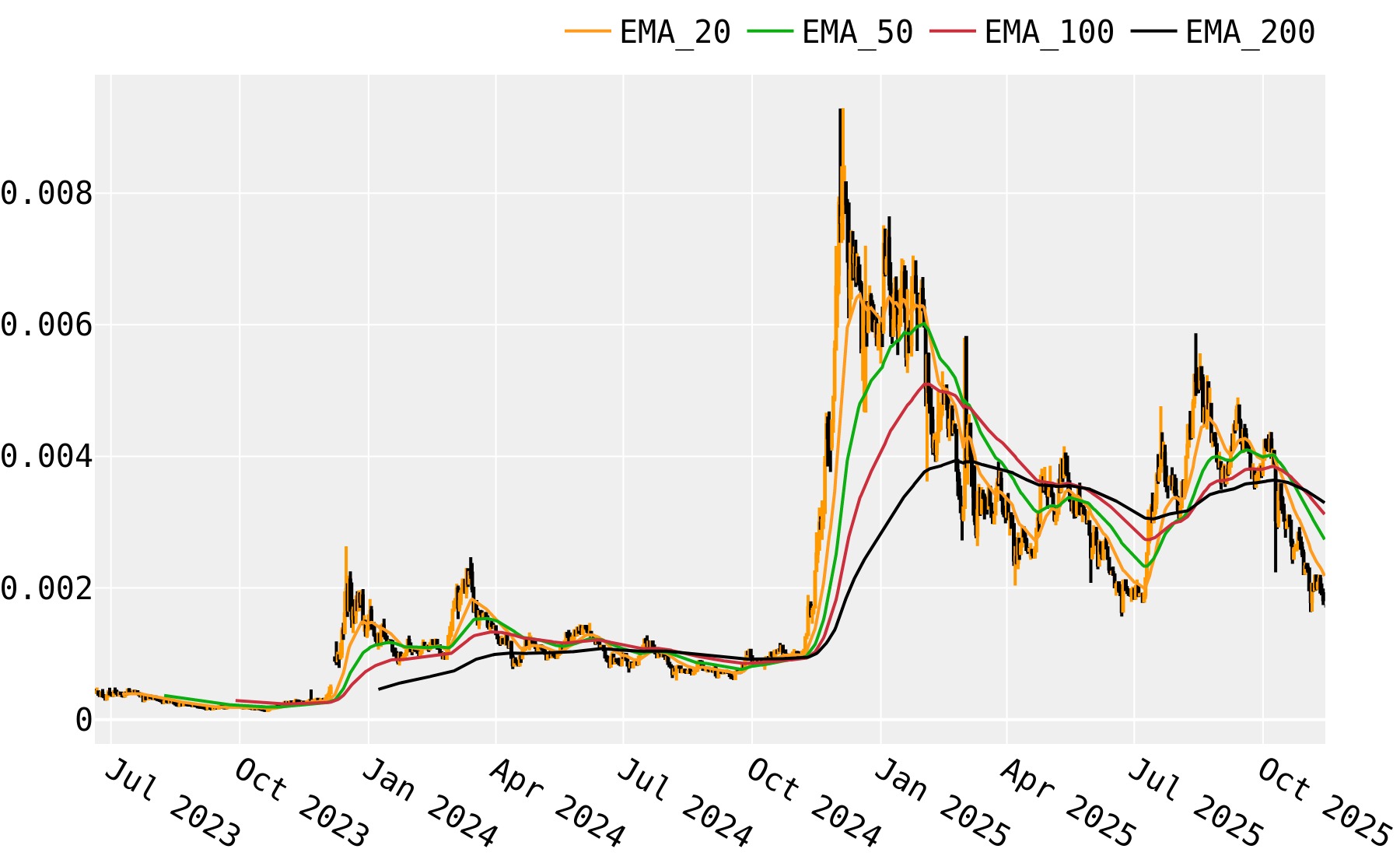 Snek Exponentiell gleitende Durchschnitte