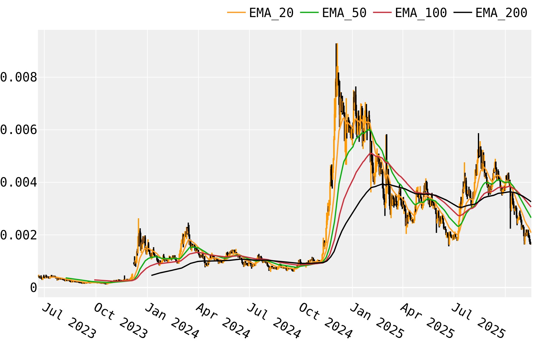 Medias móviles exponenciales de Snek