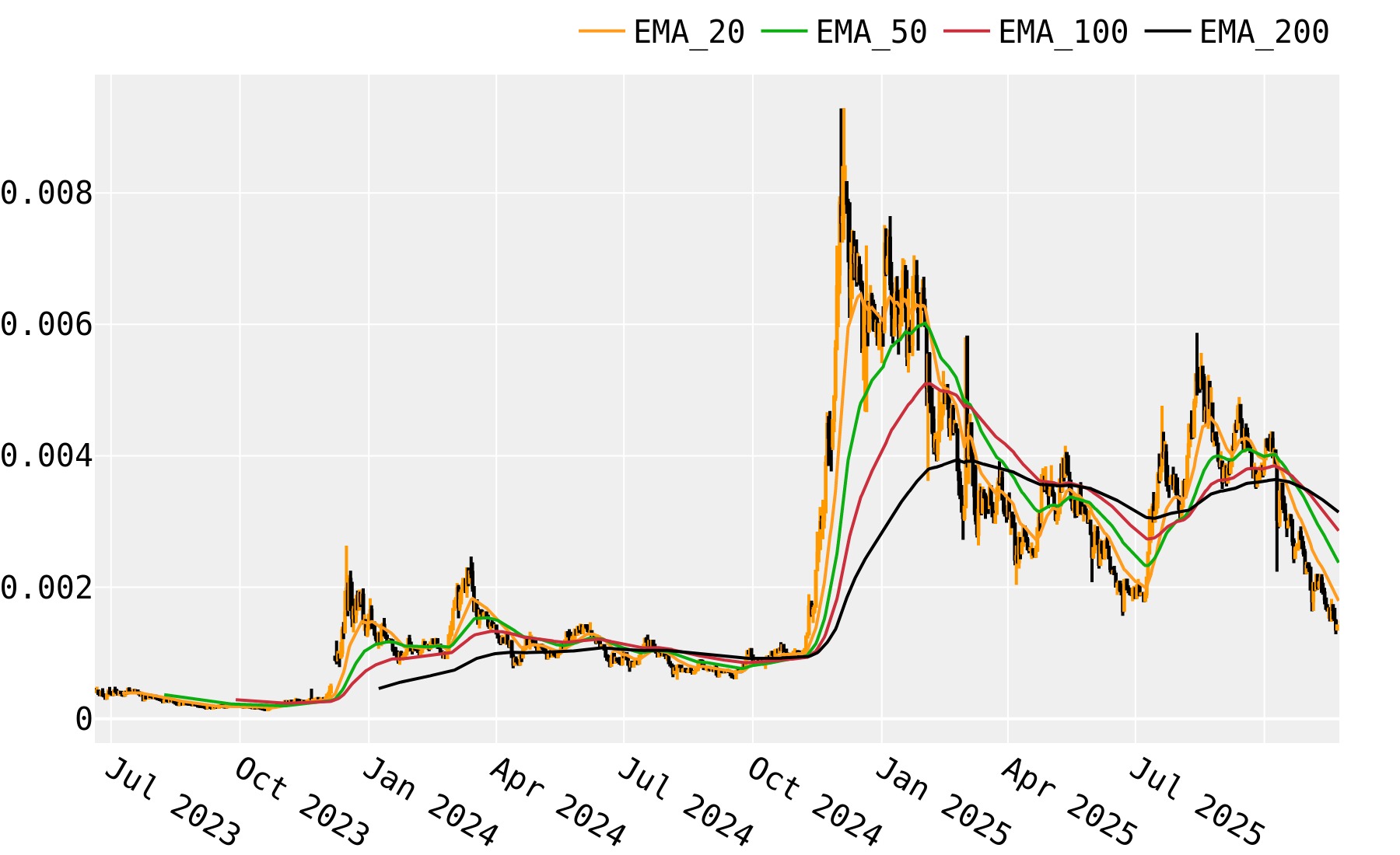 Medias móviles exponenciales de Snek