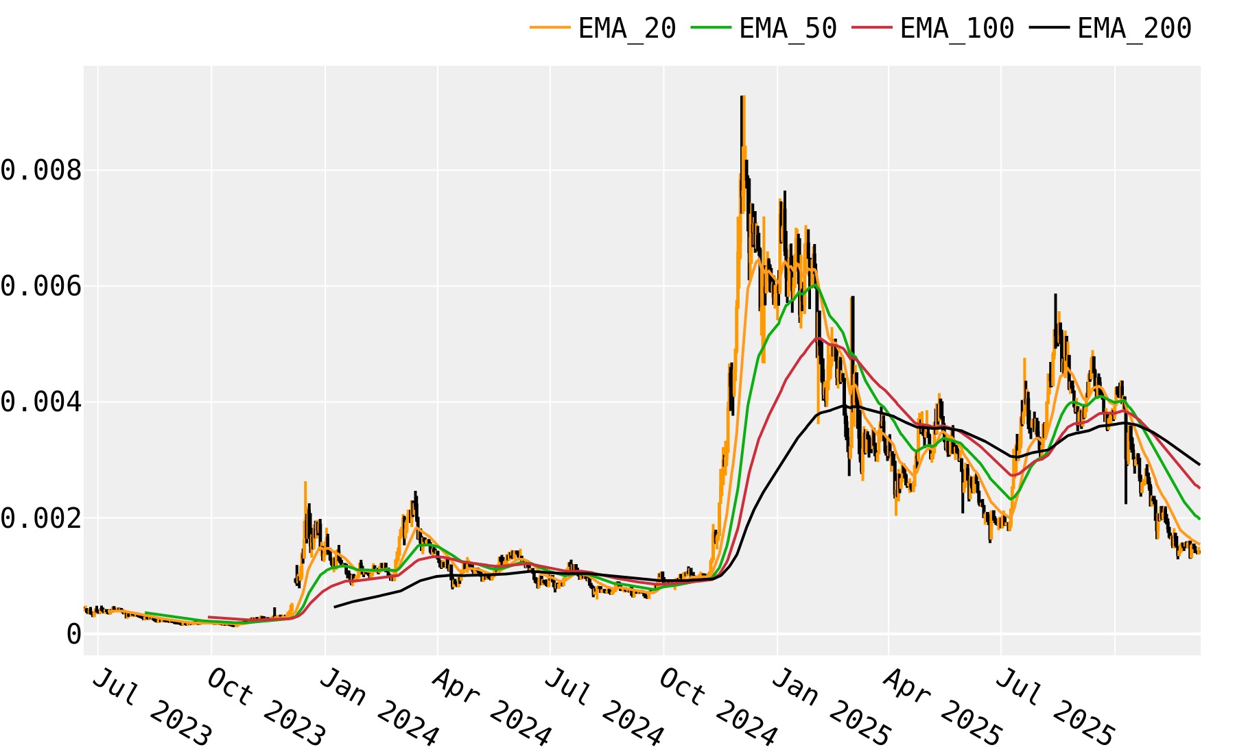 Snek SNEK Экспоненциальные скользящие средние