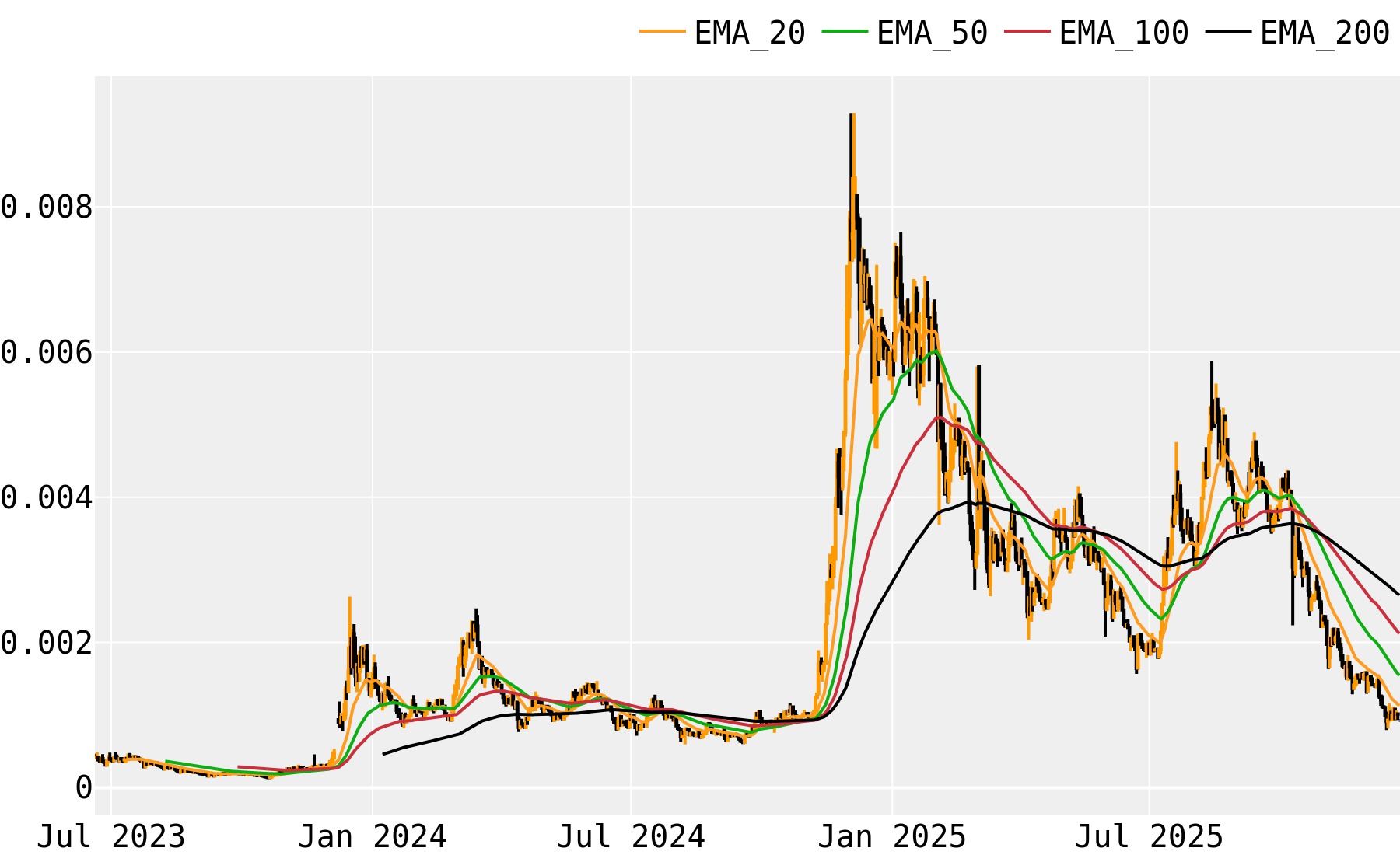 Snek SNEK Экспоненциальные скользящие средние