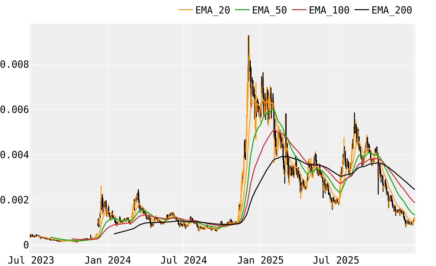 Snek SNEK Экспоненциальные скользящие средние