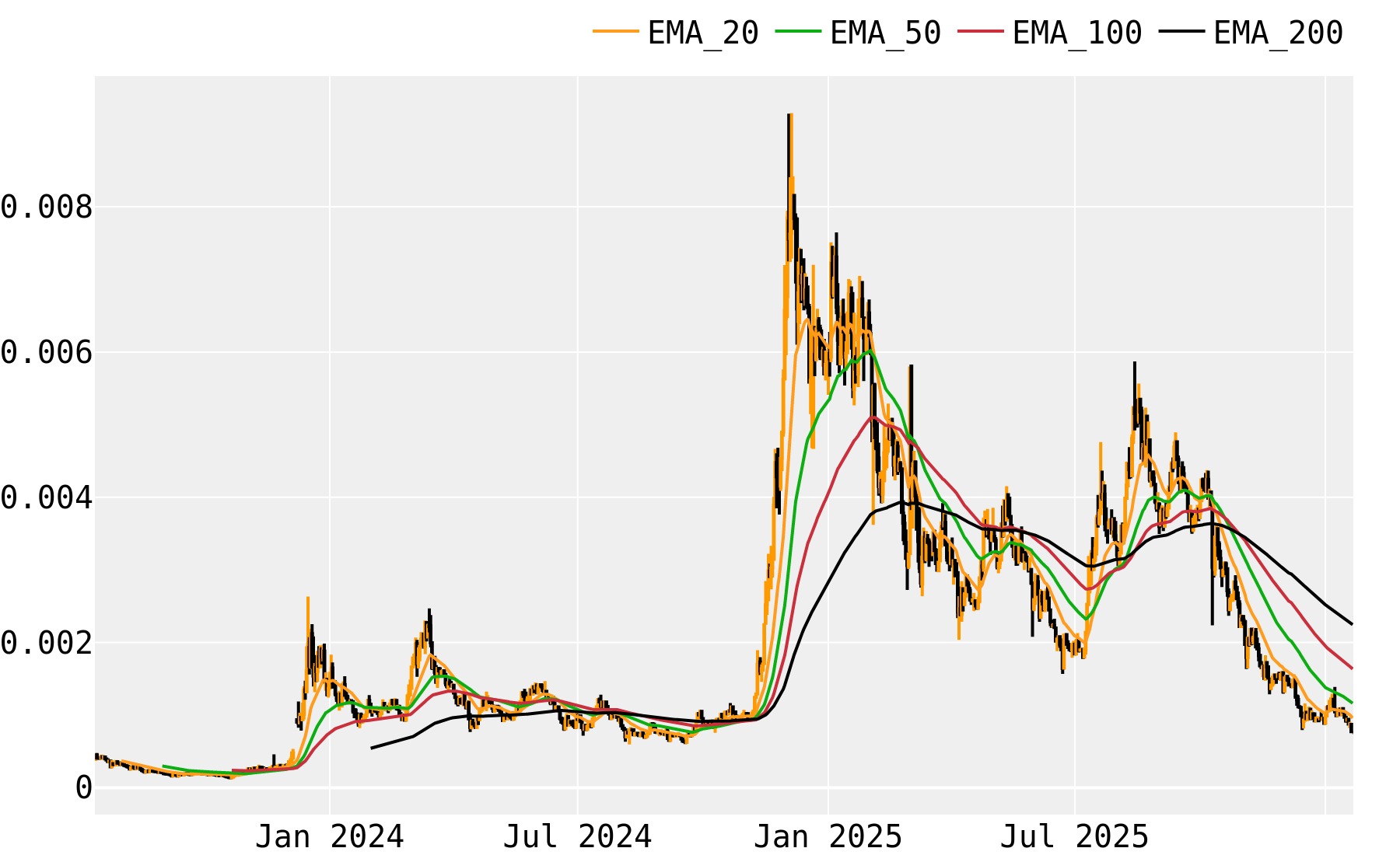Snek SNEK Экспоненциальные скользящие средние