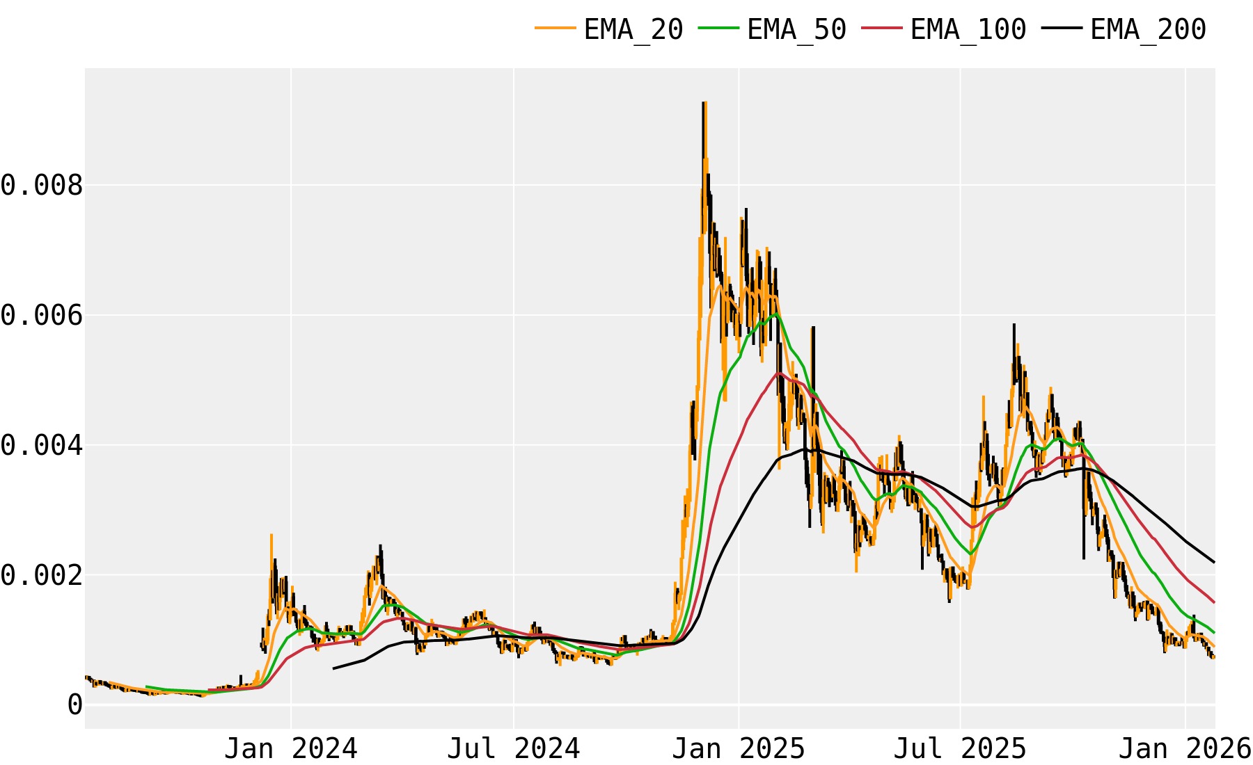 Snek SNEK Экспоненциальные скользящие средние