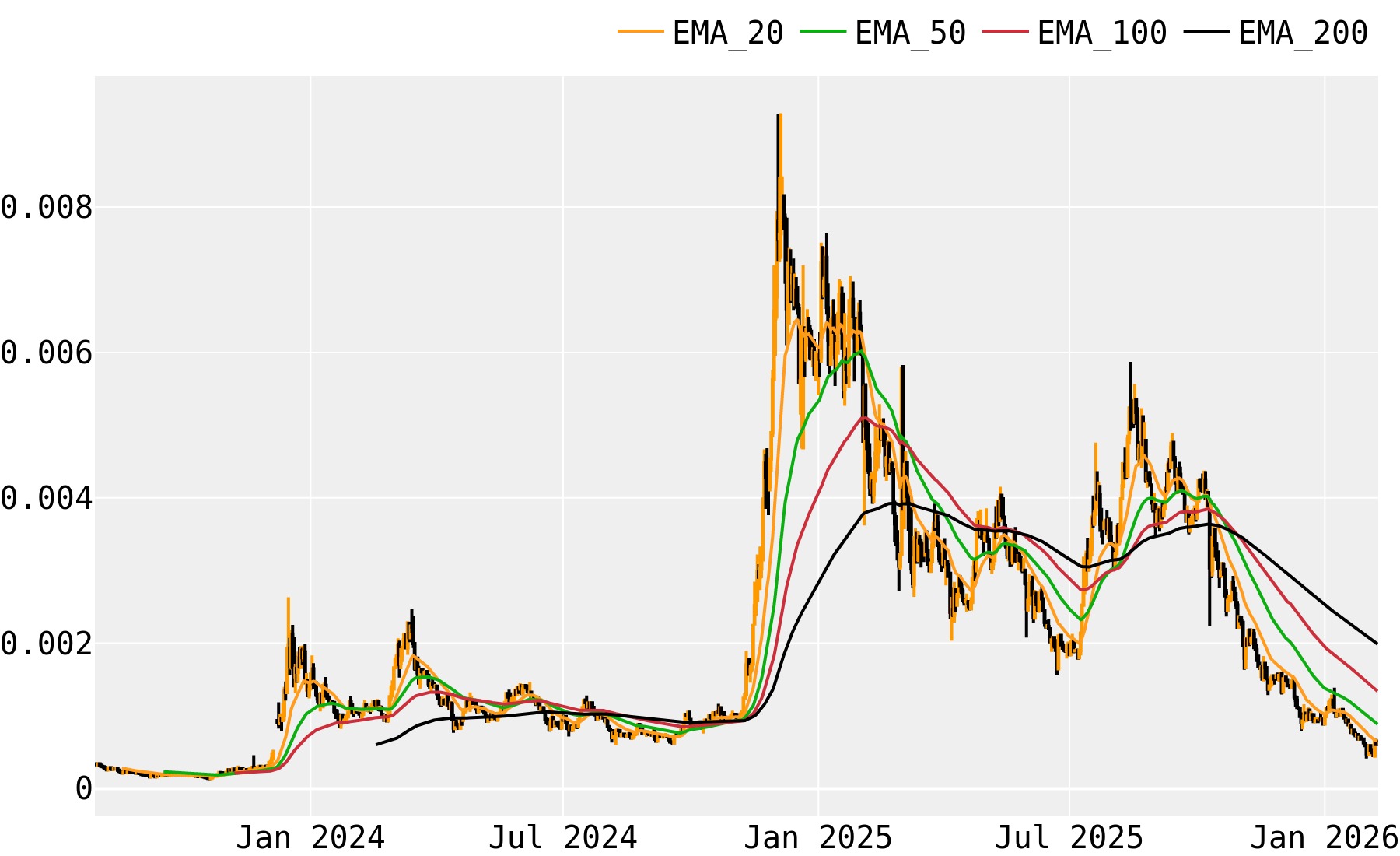 Snek SNEK Экспоненциальные скользящие средние