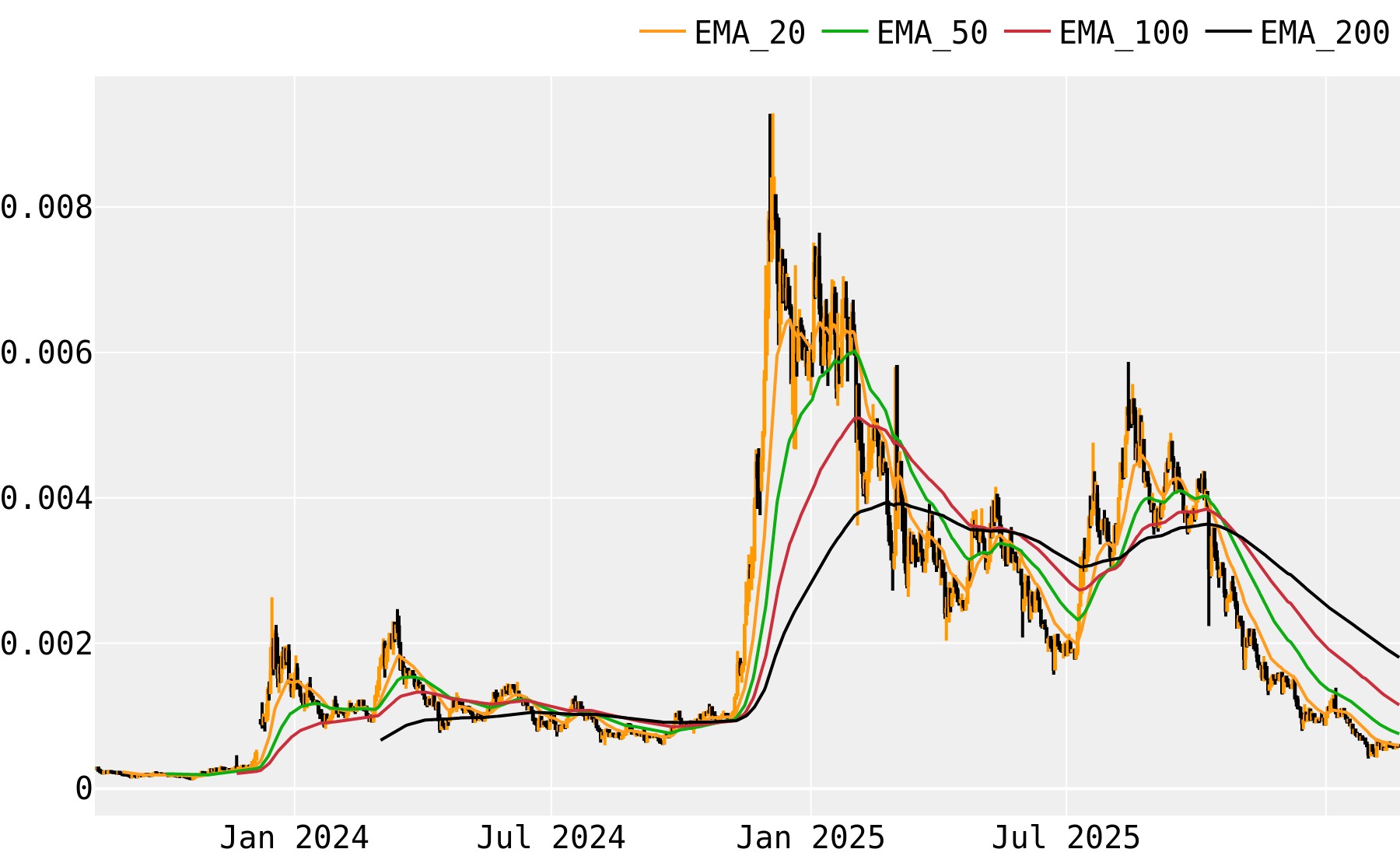 Medias móviles exponenciales de Snek