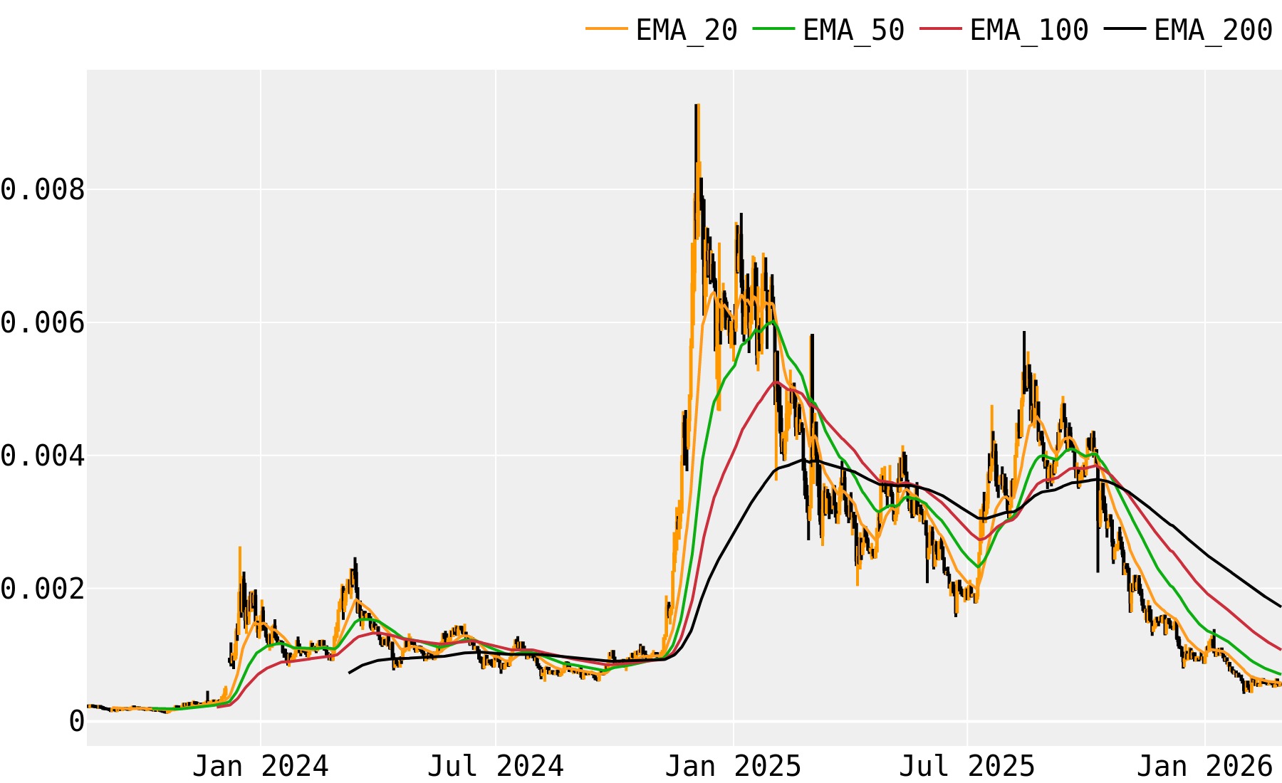 Snek SNEK Экспоненциальные скользящие средние