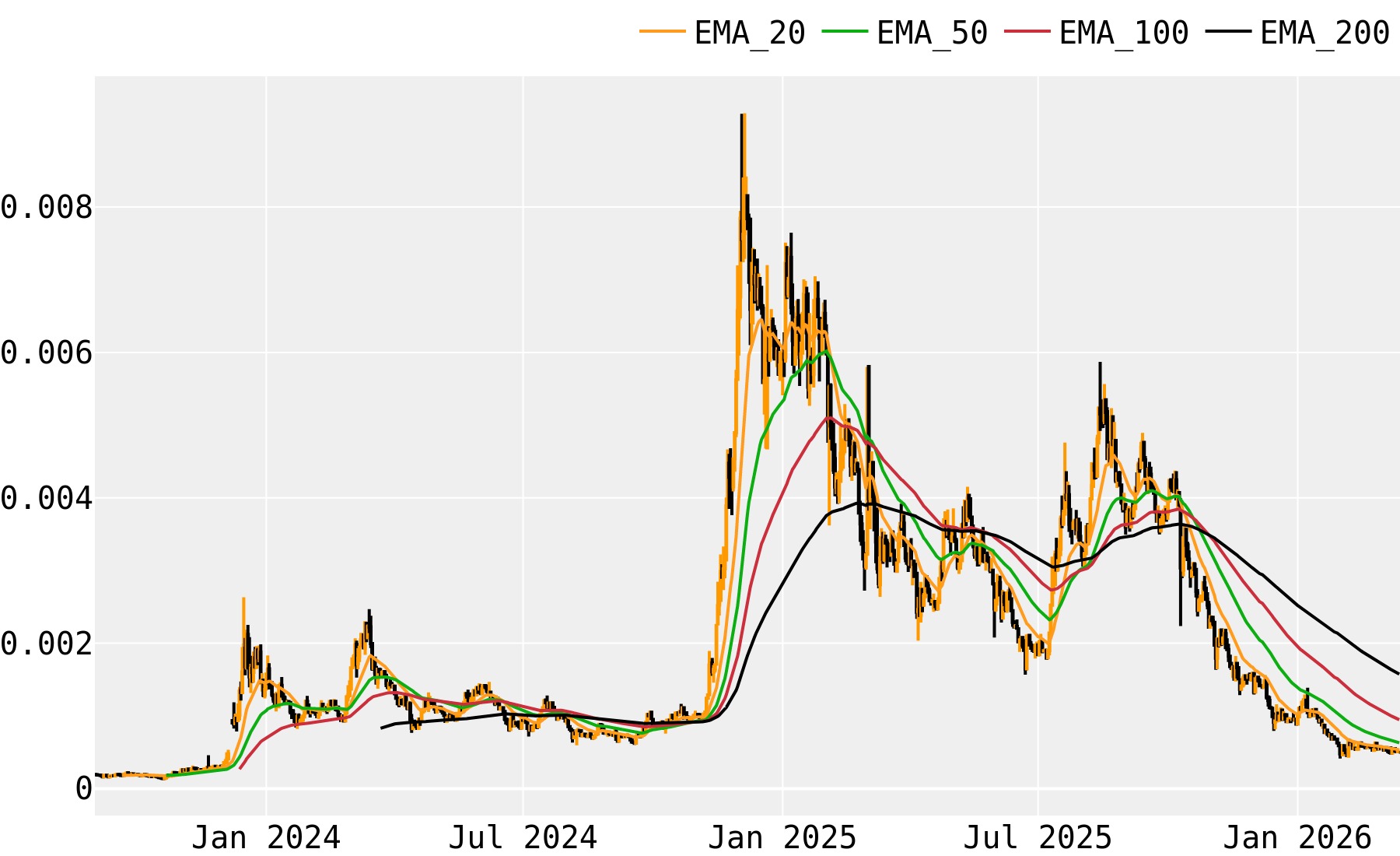 Snek SNEK Экспоненциальные скользящие средние