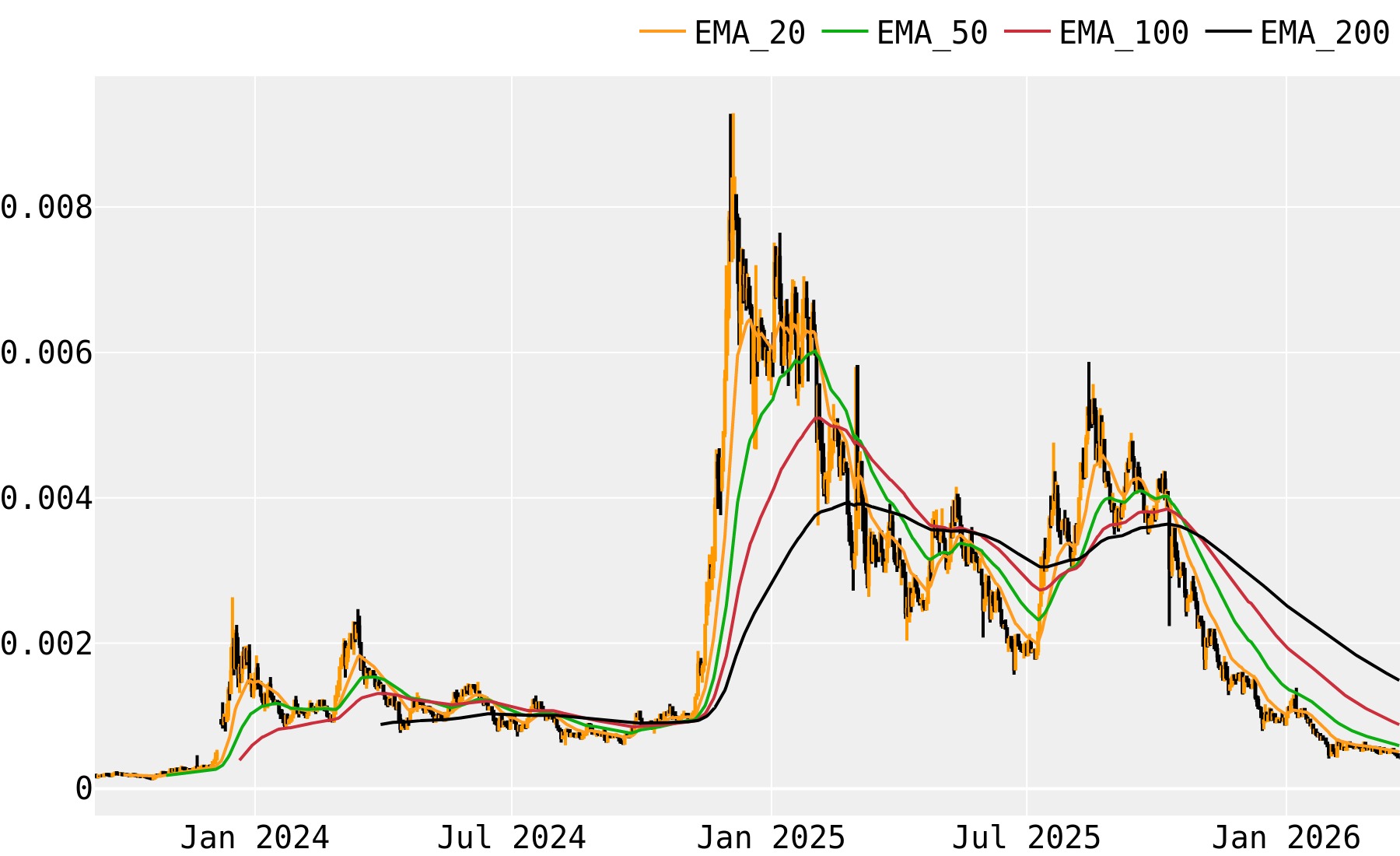 Snek SNEK Экспоненциальные скользящие средние