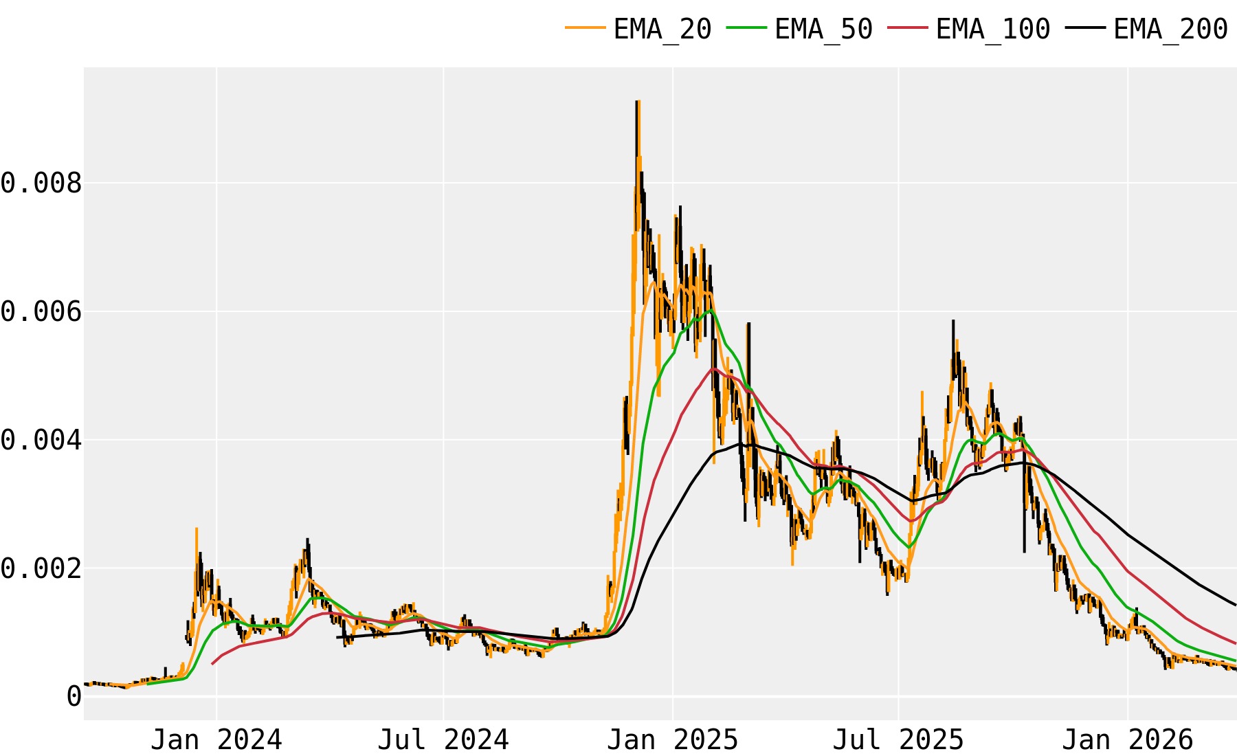 Snek SNEK Экспоненциальные скользящие средние