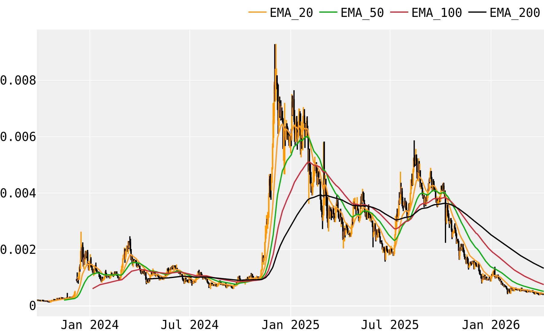 Snek SNEK Экспоненциальные скользящие средние