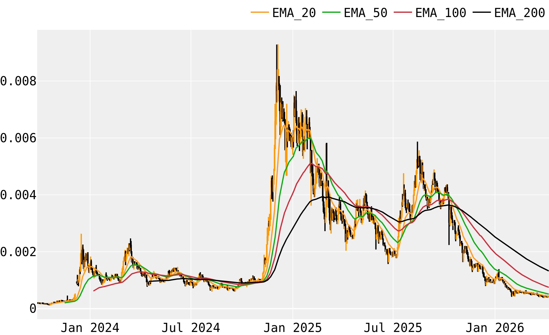 Snek SNEK Экспоненциальные скользящие средние