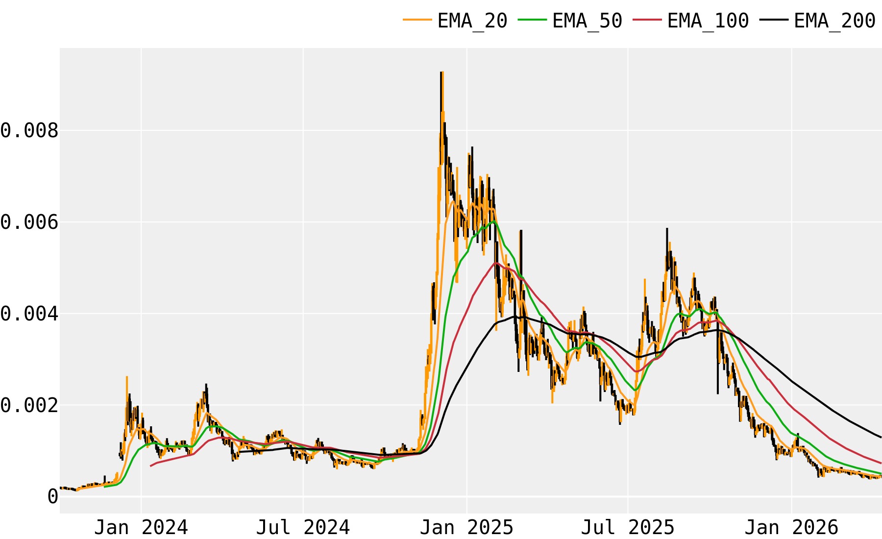 Snek SNEK Экспоненциальные скользящие средние