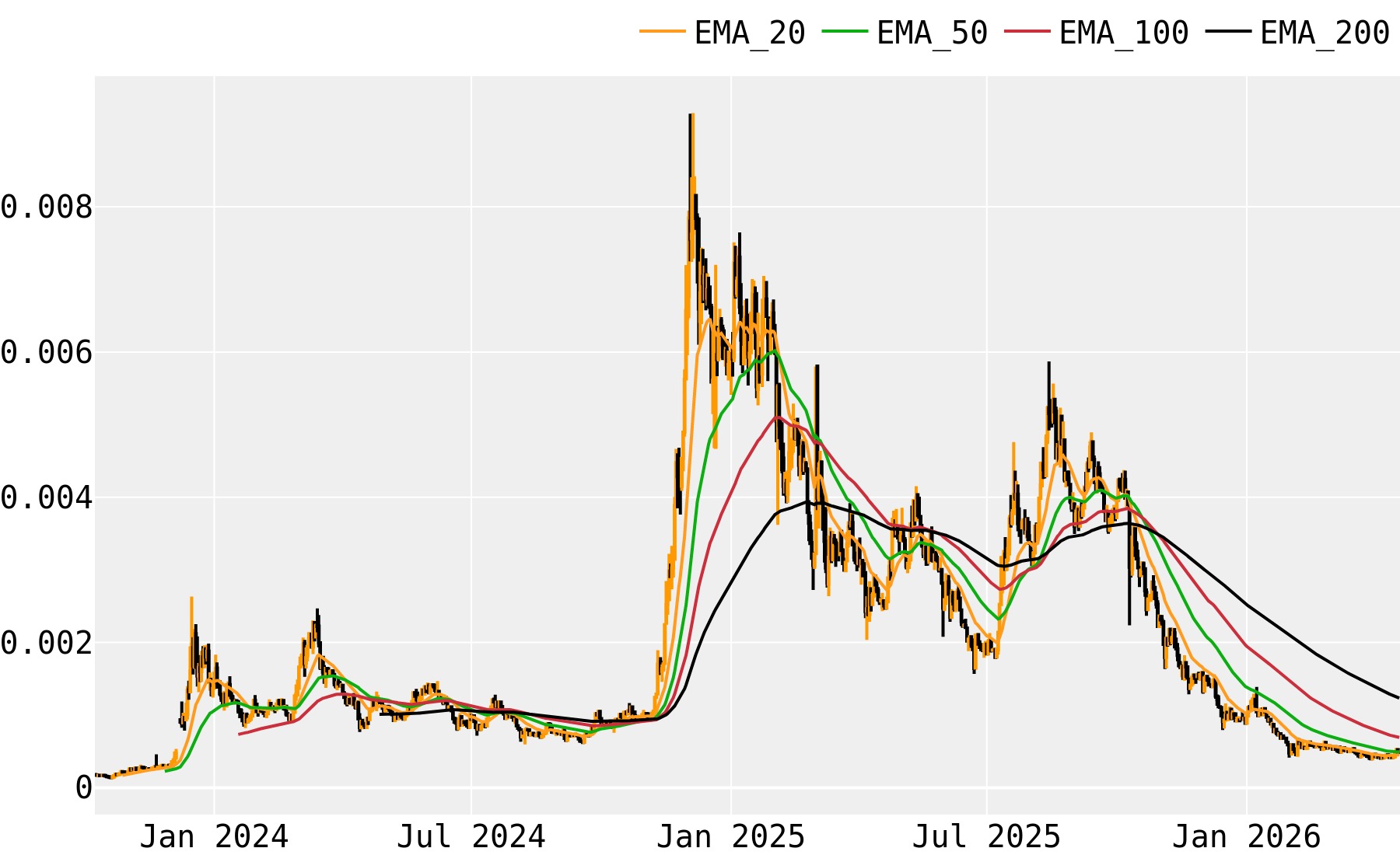 Snek SNEK Экспоненциальные скользящие средние