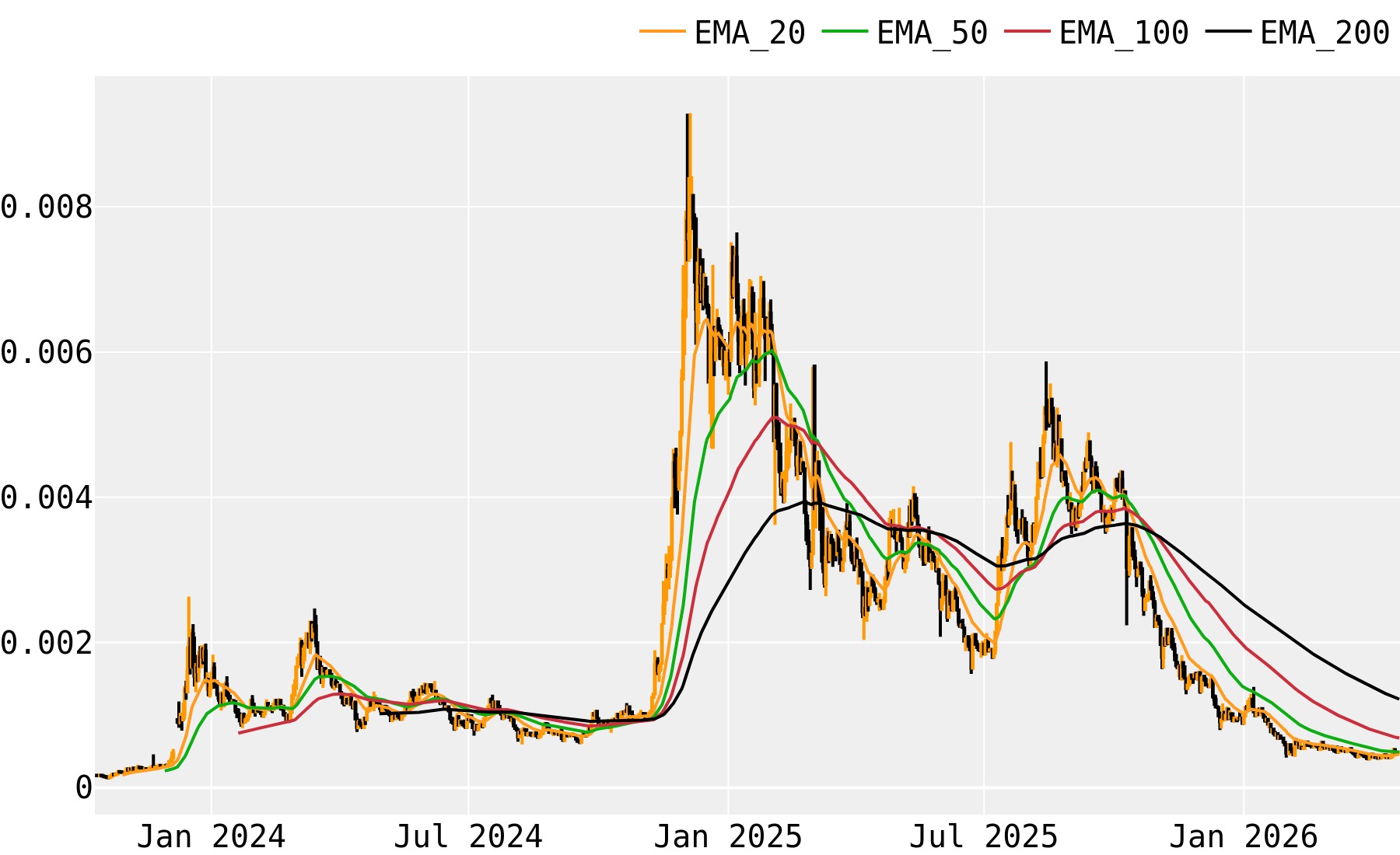 Medias móviles exponenciales de Snek