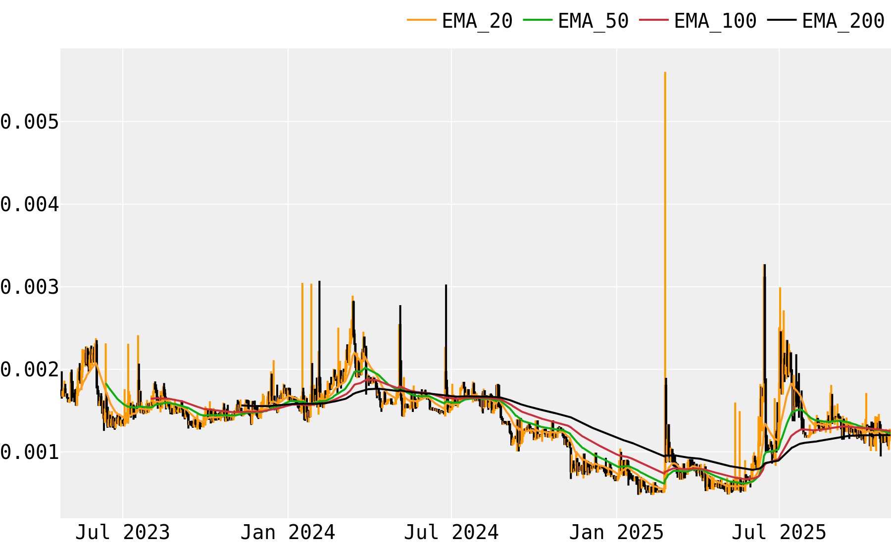 Snetwork SNET Exponential moving averages