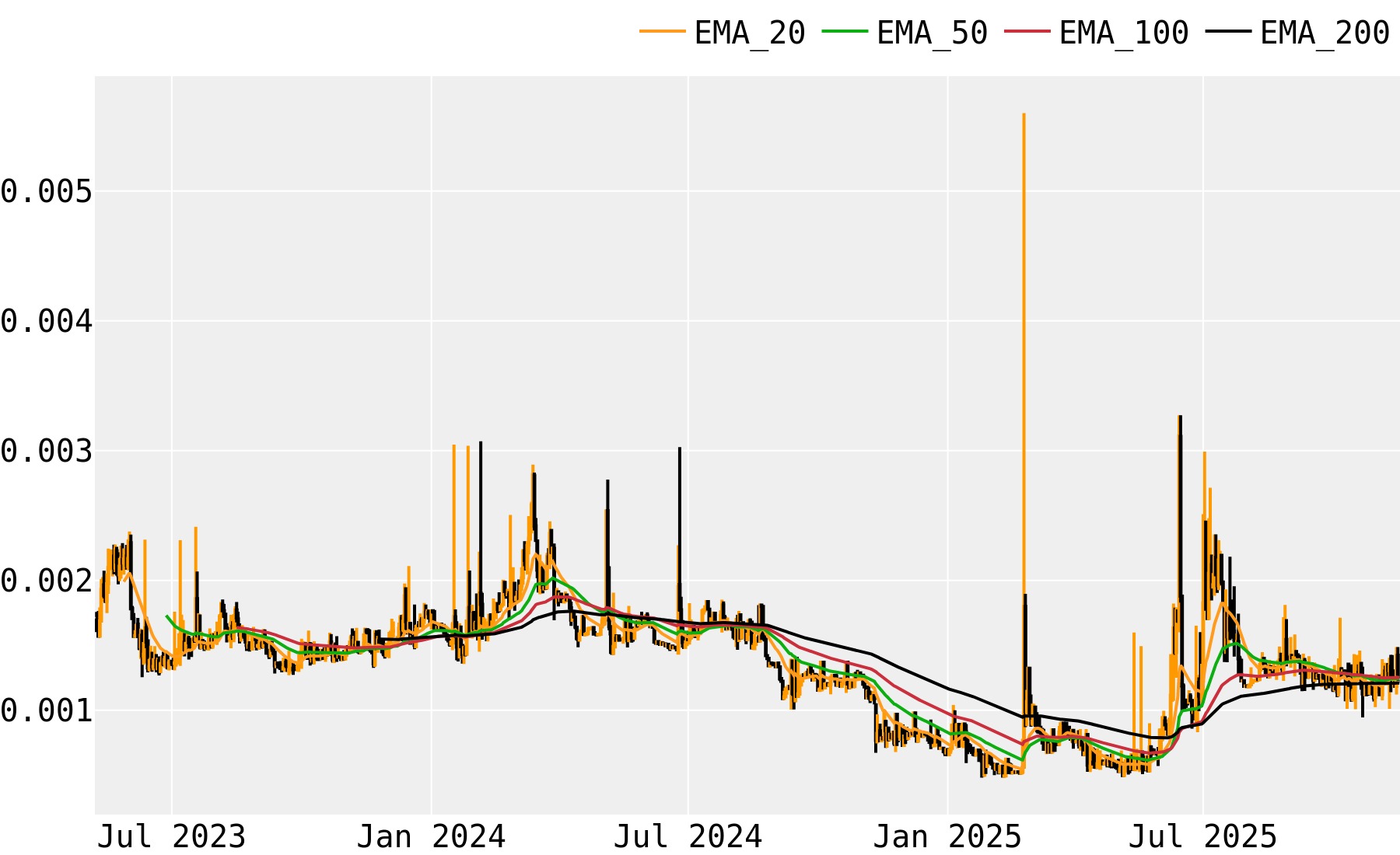 Snetwork SNET Exponential moving averages