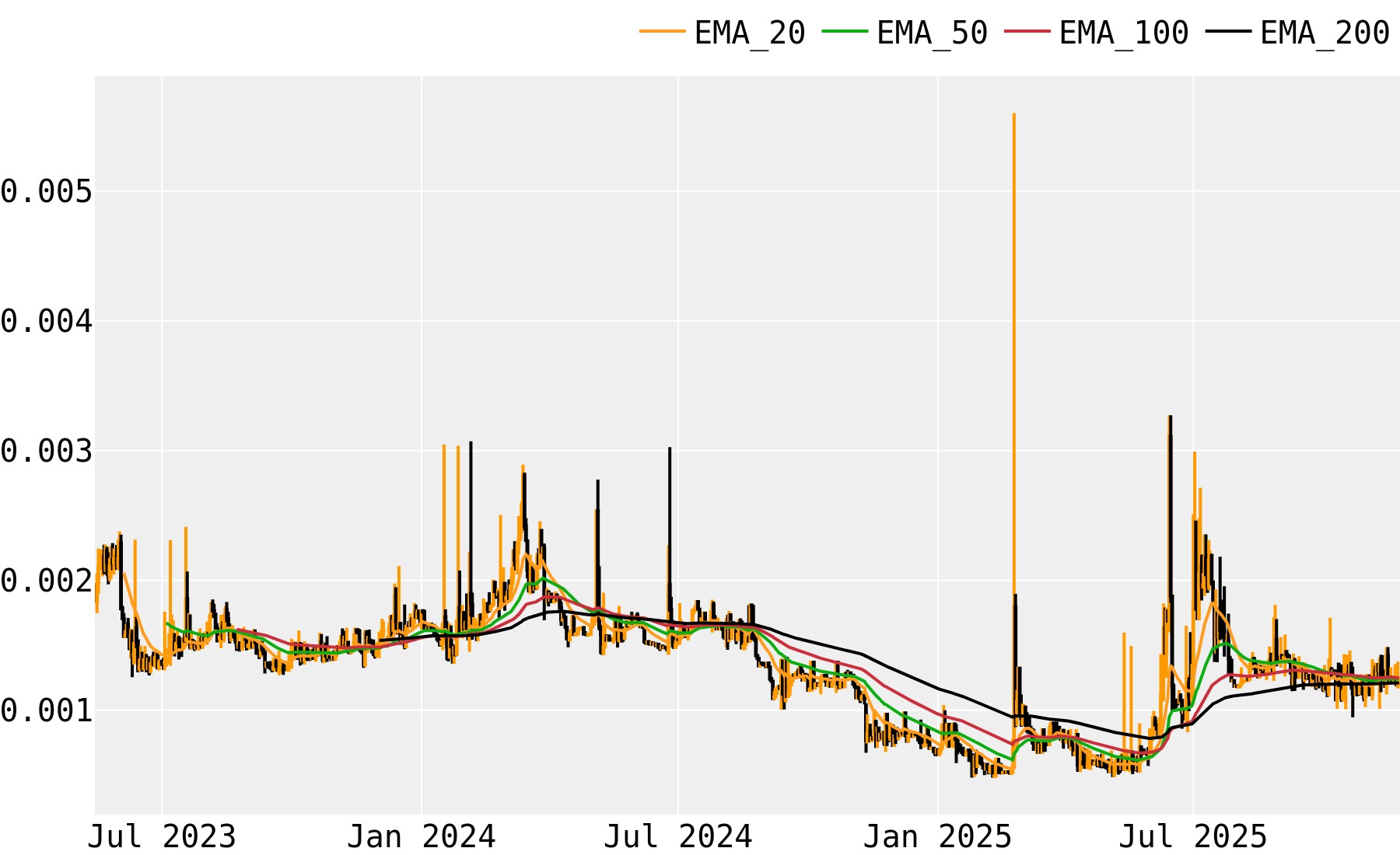 Snetwork SNET Exponential moving averages