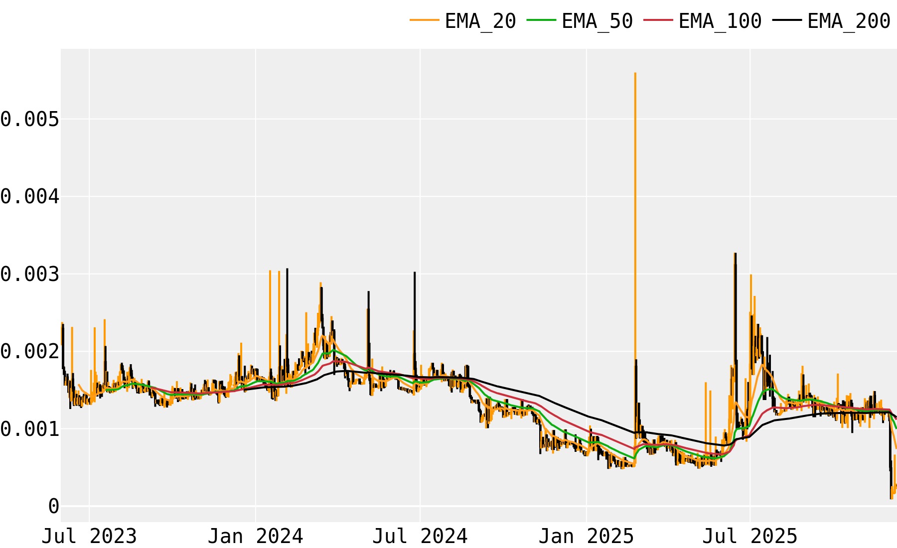 Snetwork SNET Exponential moving averages