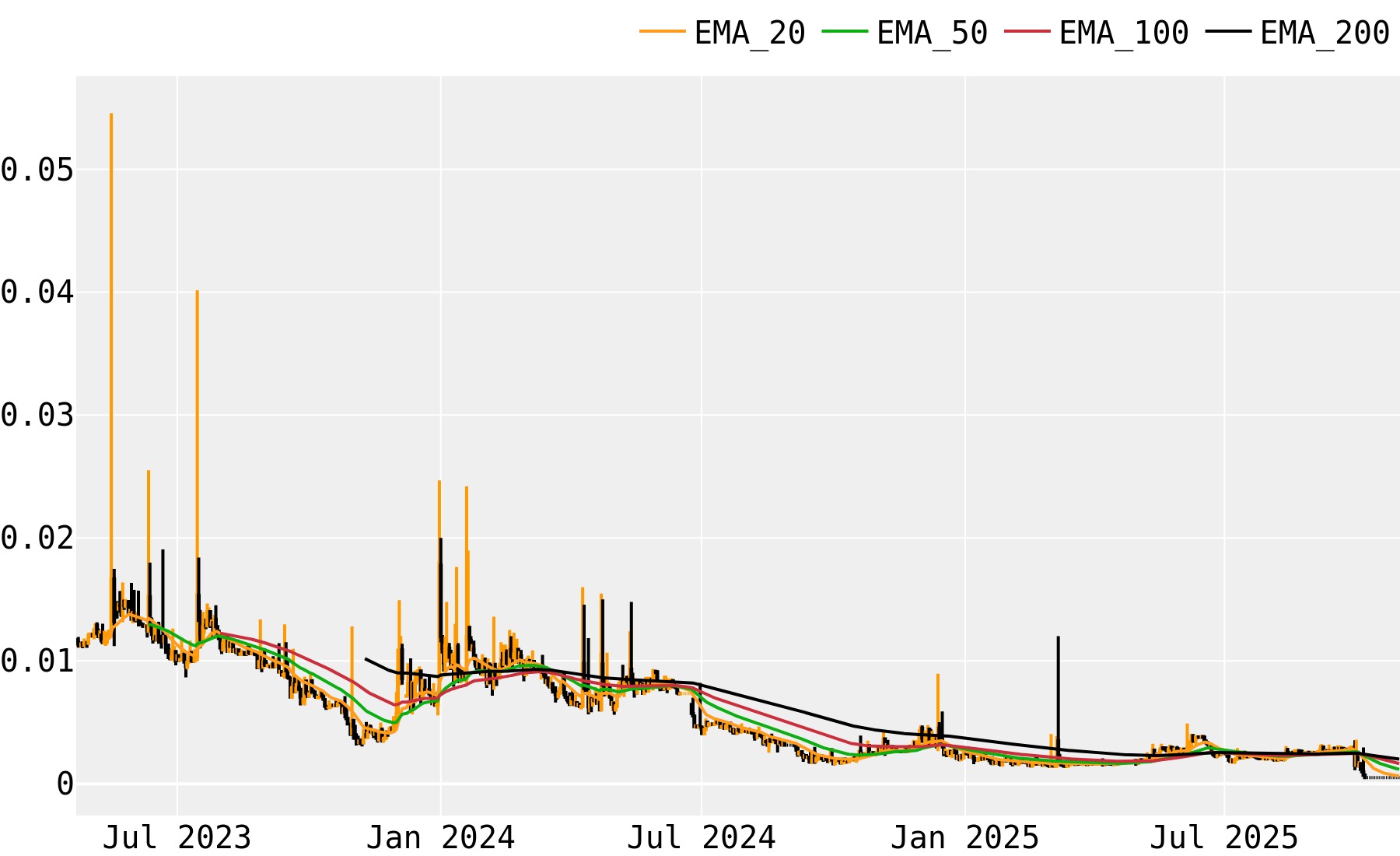 Snook SNK Exponential moving averages