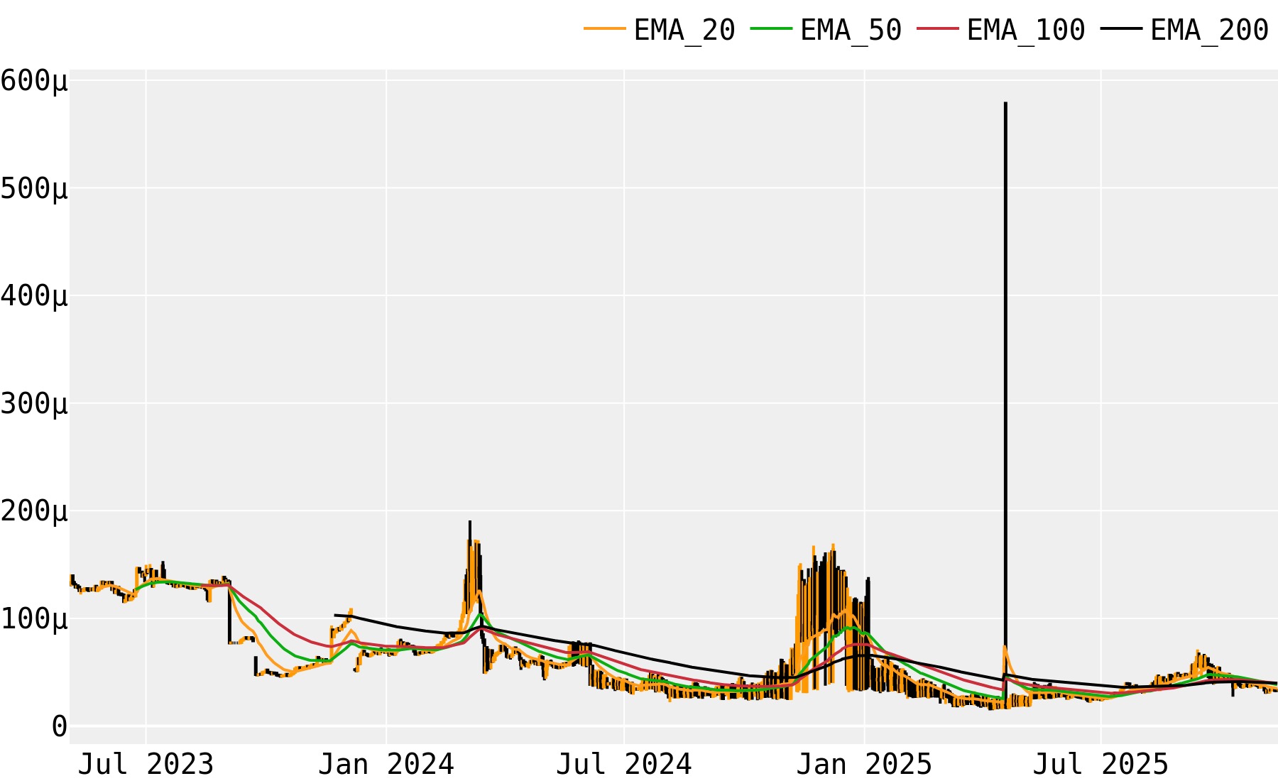 SocialCoin SOCC Exponential moving averages