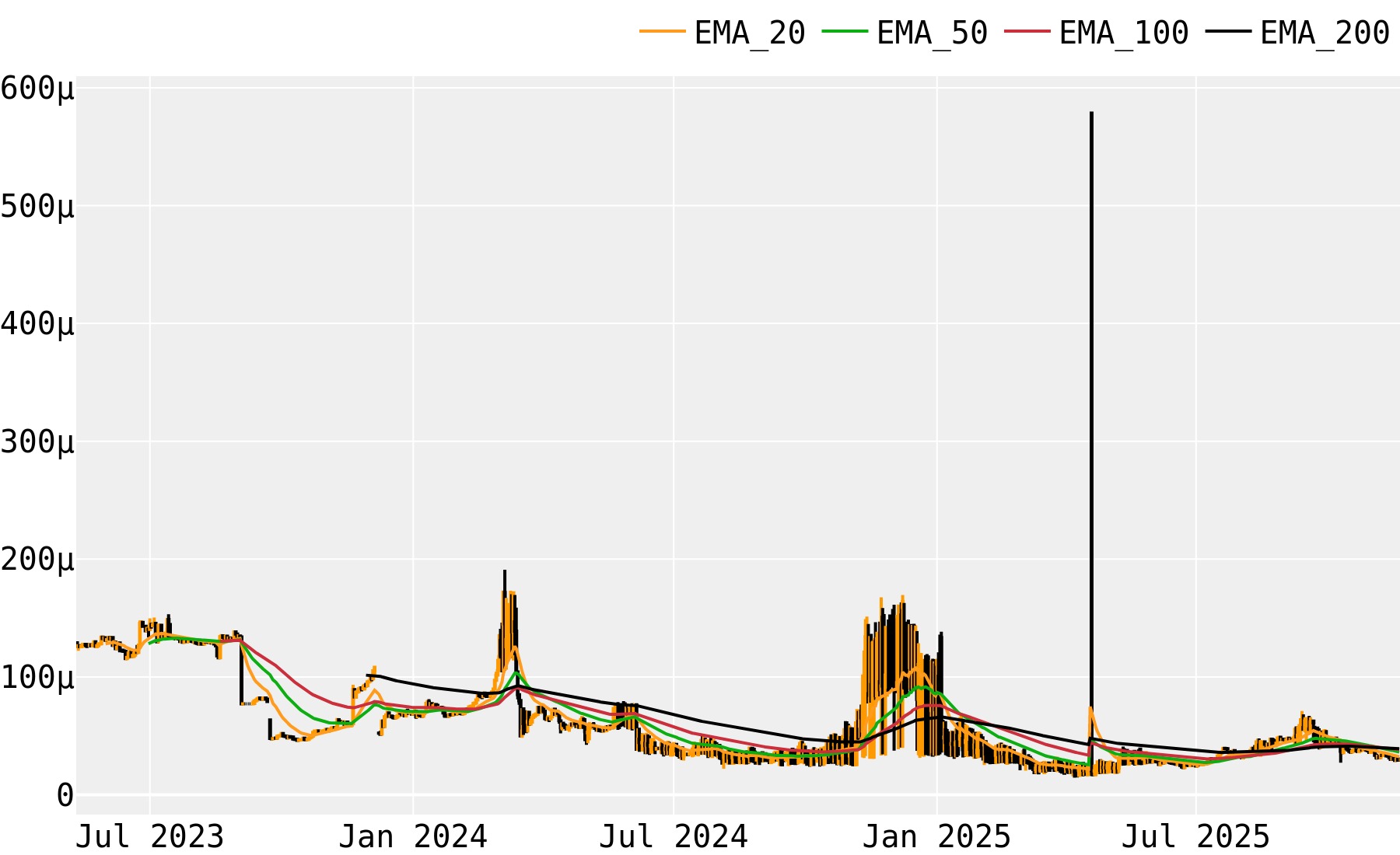 SocialCoin SOCC Exponential moving averages