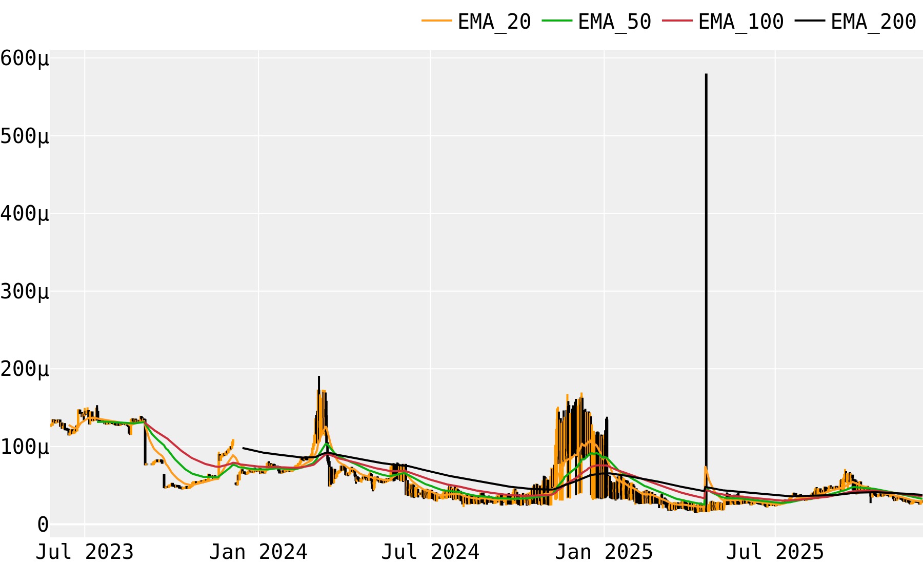 SocialCoin SOCC Exponential moving averages