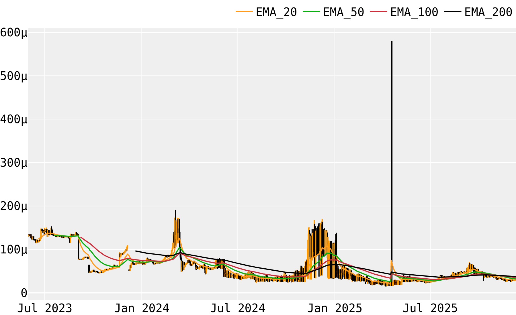 SocialCoin SOCC Exponential moving averages