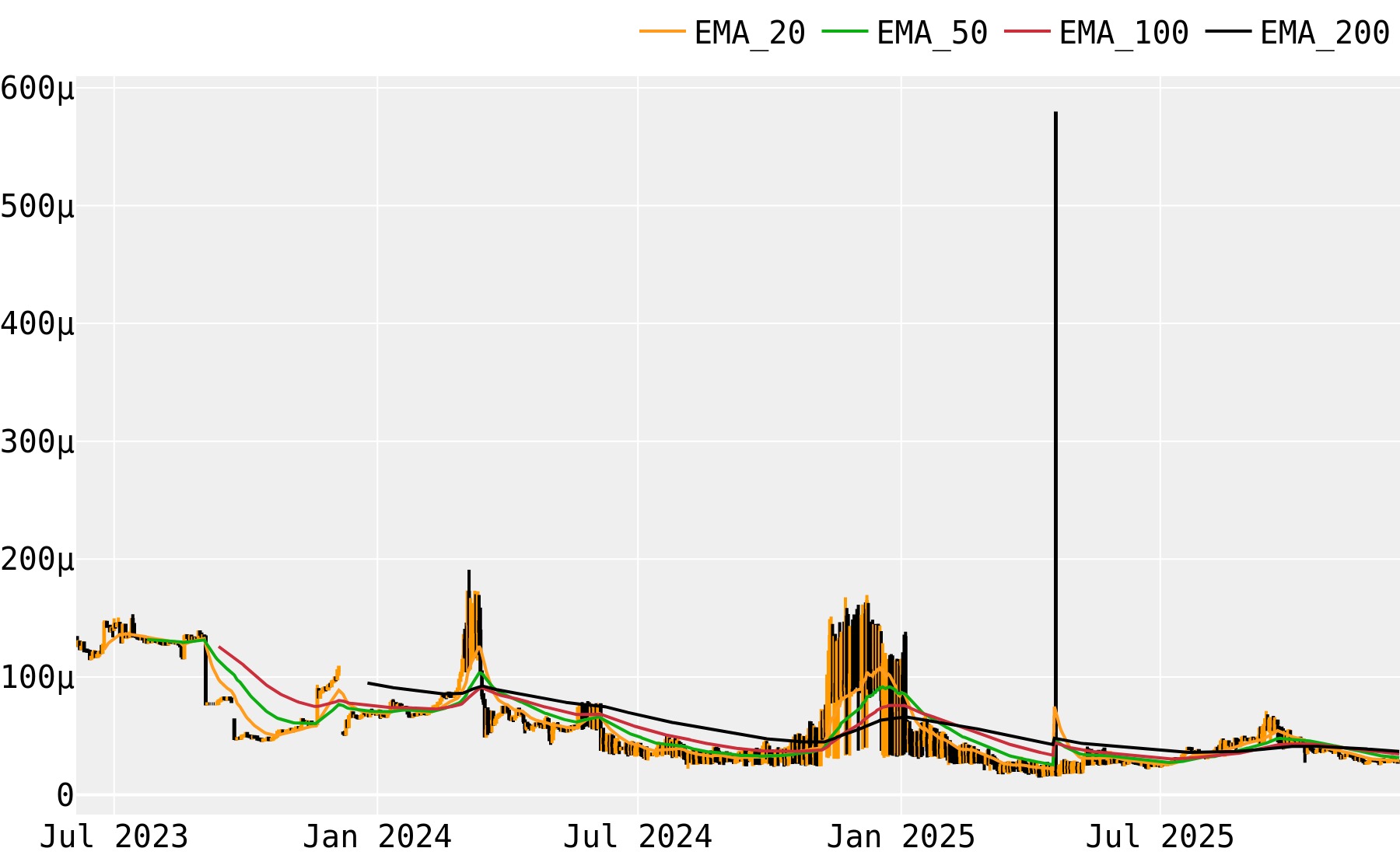 SocialCoin SOCC Exponential moving averages