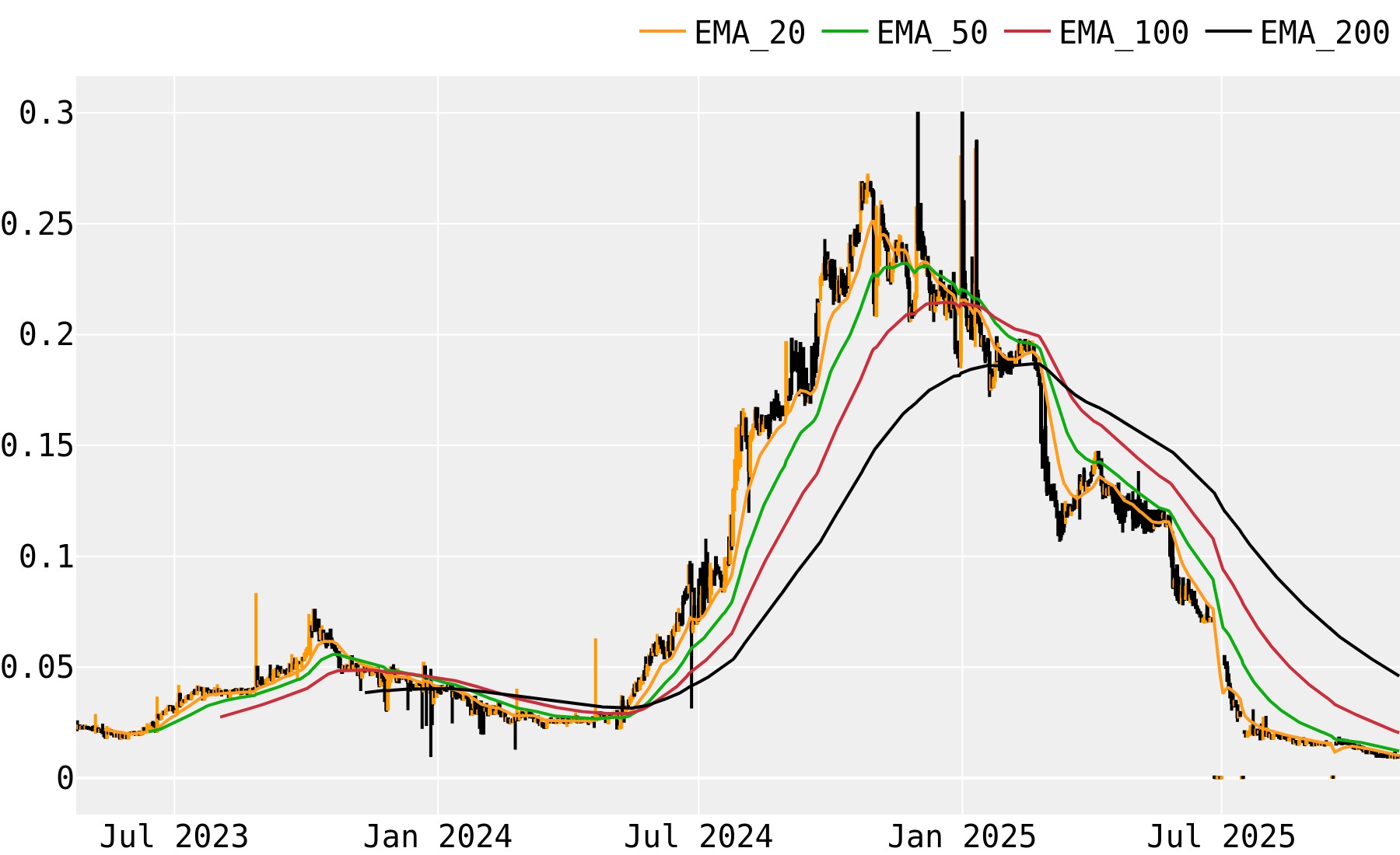 SocialGood SG Экспоненциальные скользящие средние