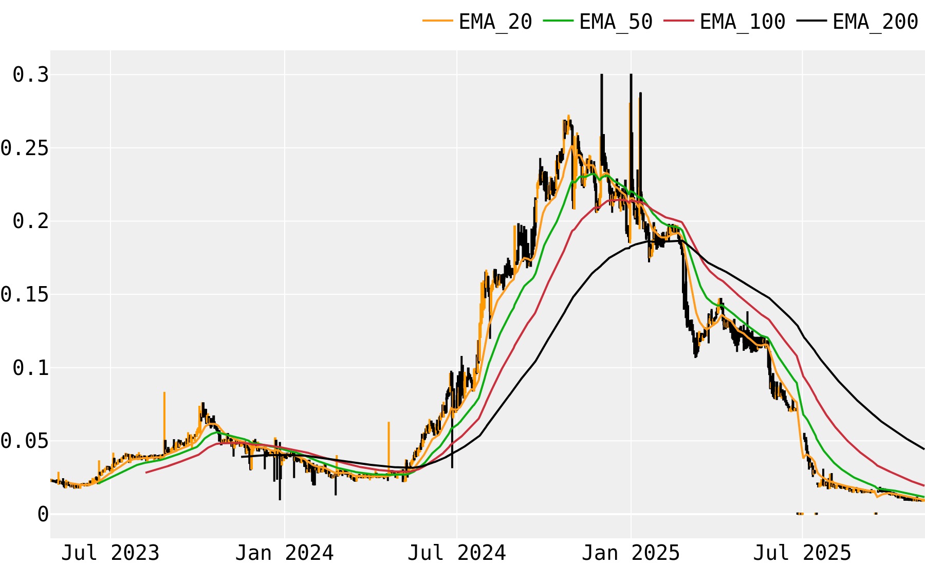 SocialGood SG Exponential moving averages