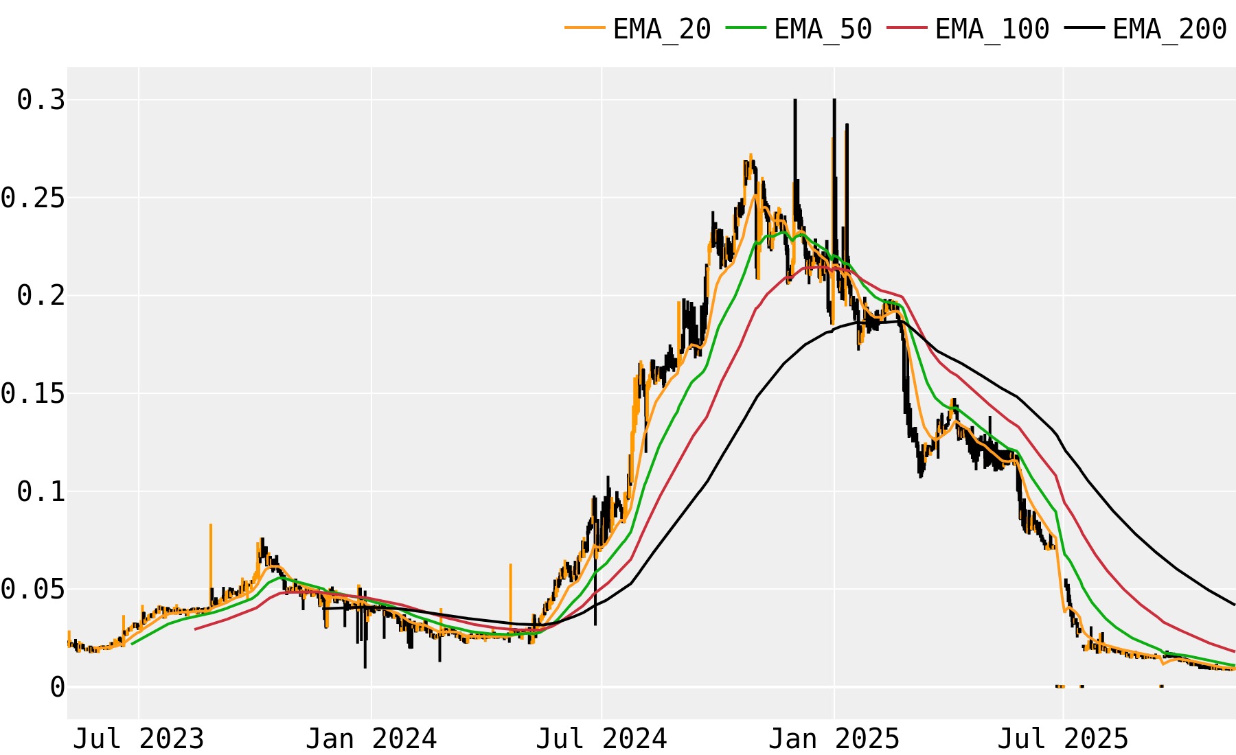 SocialGood SG Exponential moving averages