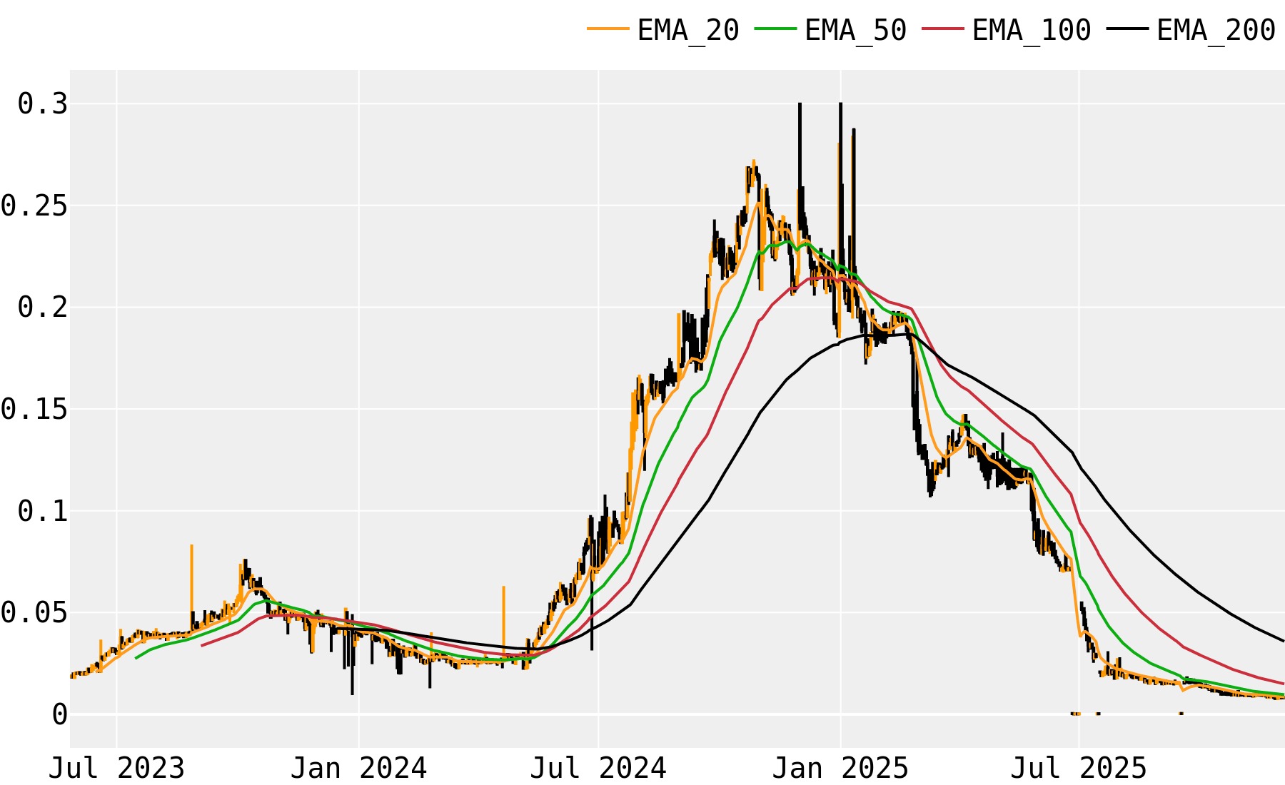 SocialGood SG Exponential moving averages