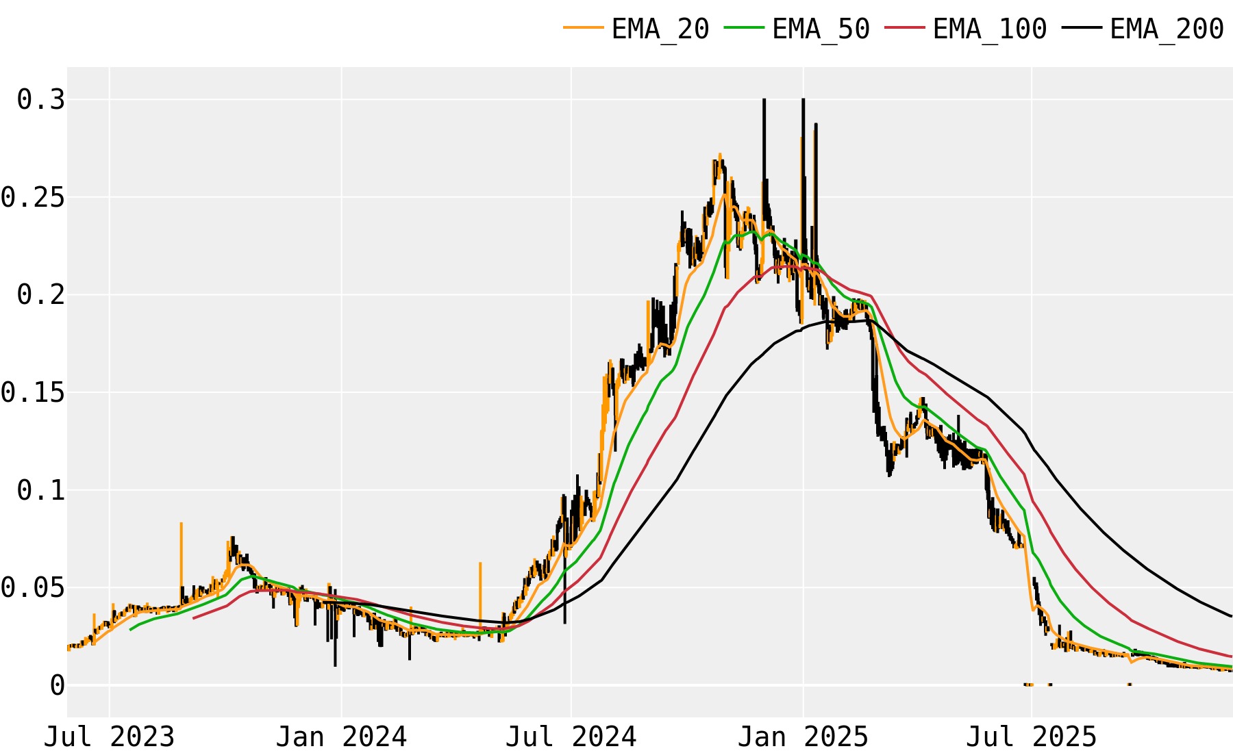 SocialGood SG Exponential moving averages