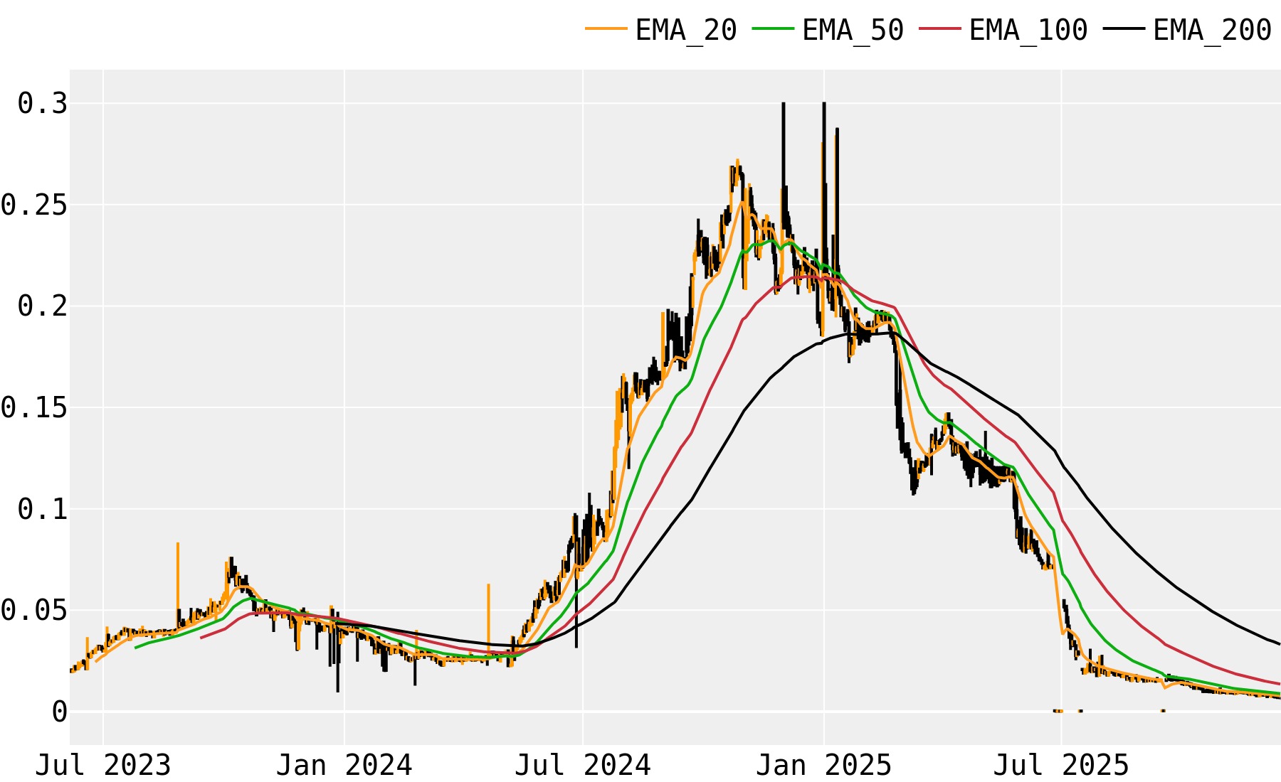 SocialGood SG Exponential moving averages