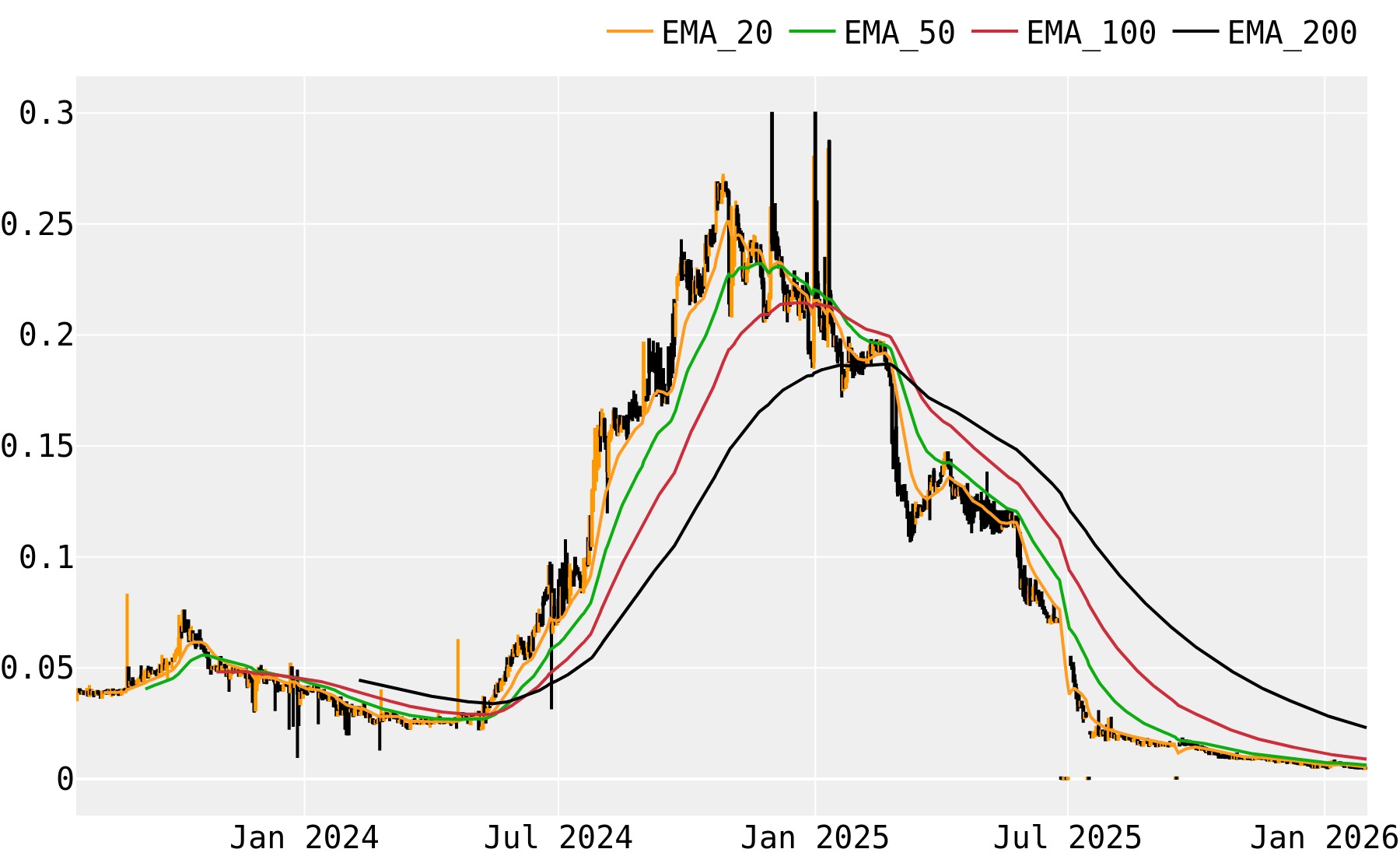 SocialGood SG Экспоненциальные скользящие средние