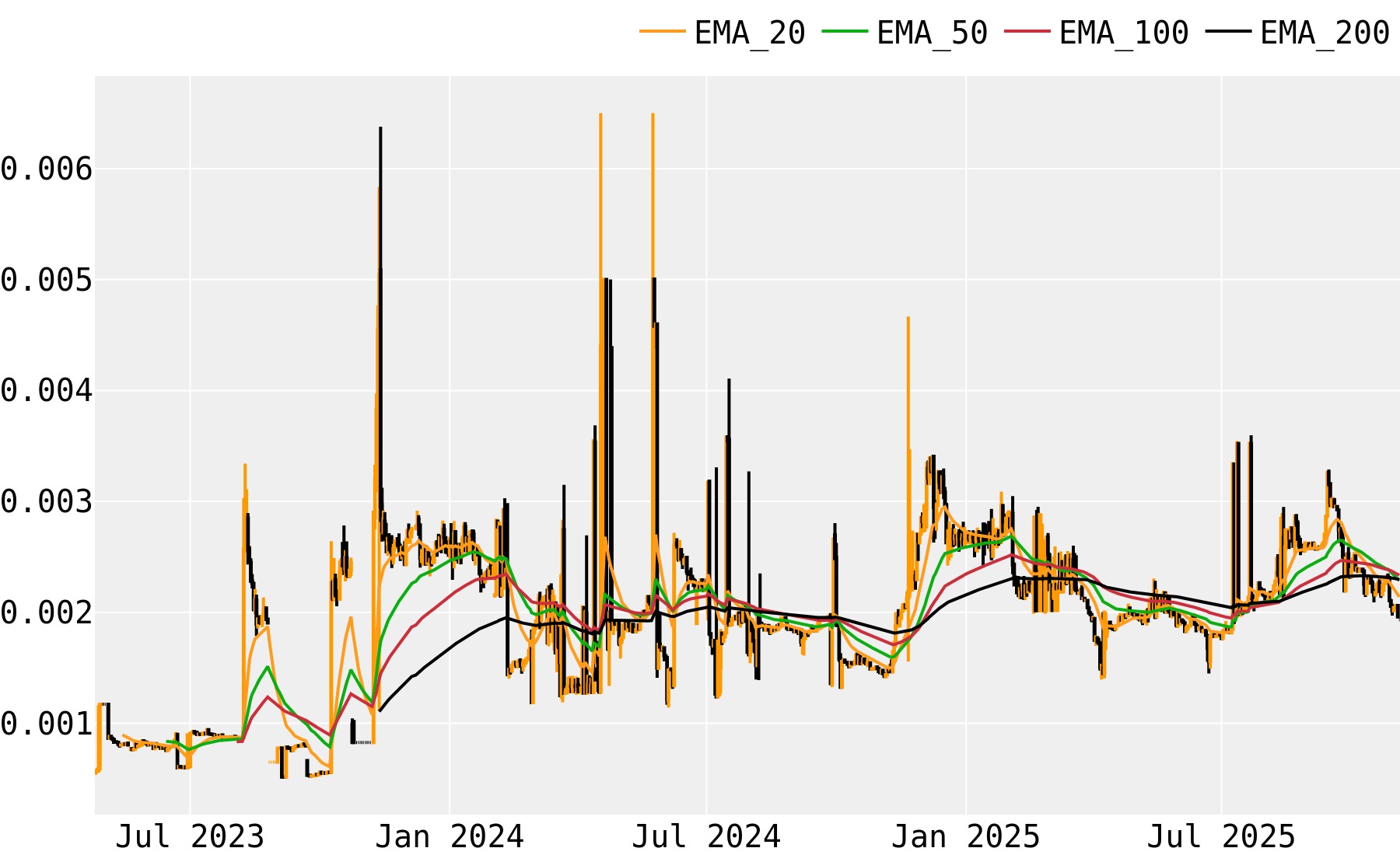 Sociall SCL Exponential moving averages