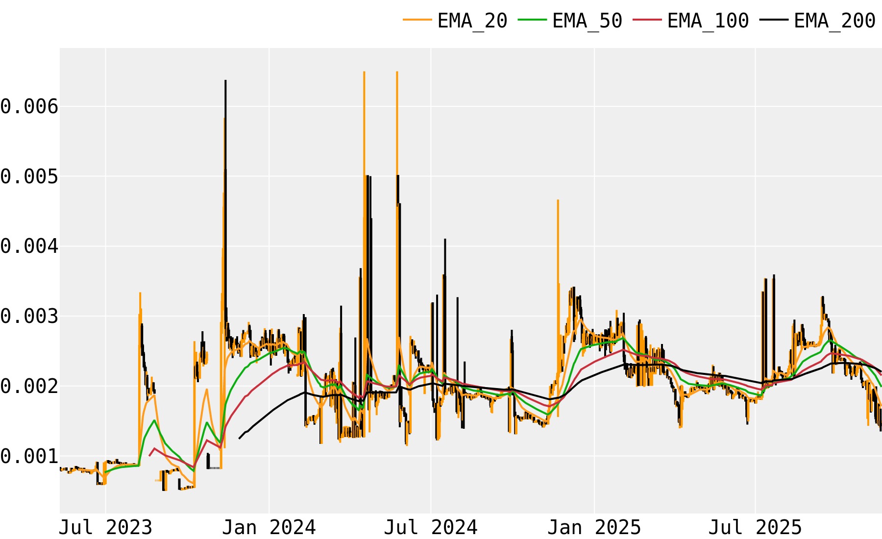 Sociall SCL Exponential moving averages
