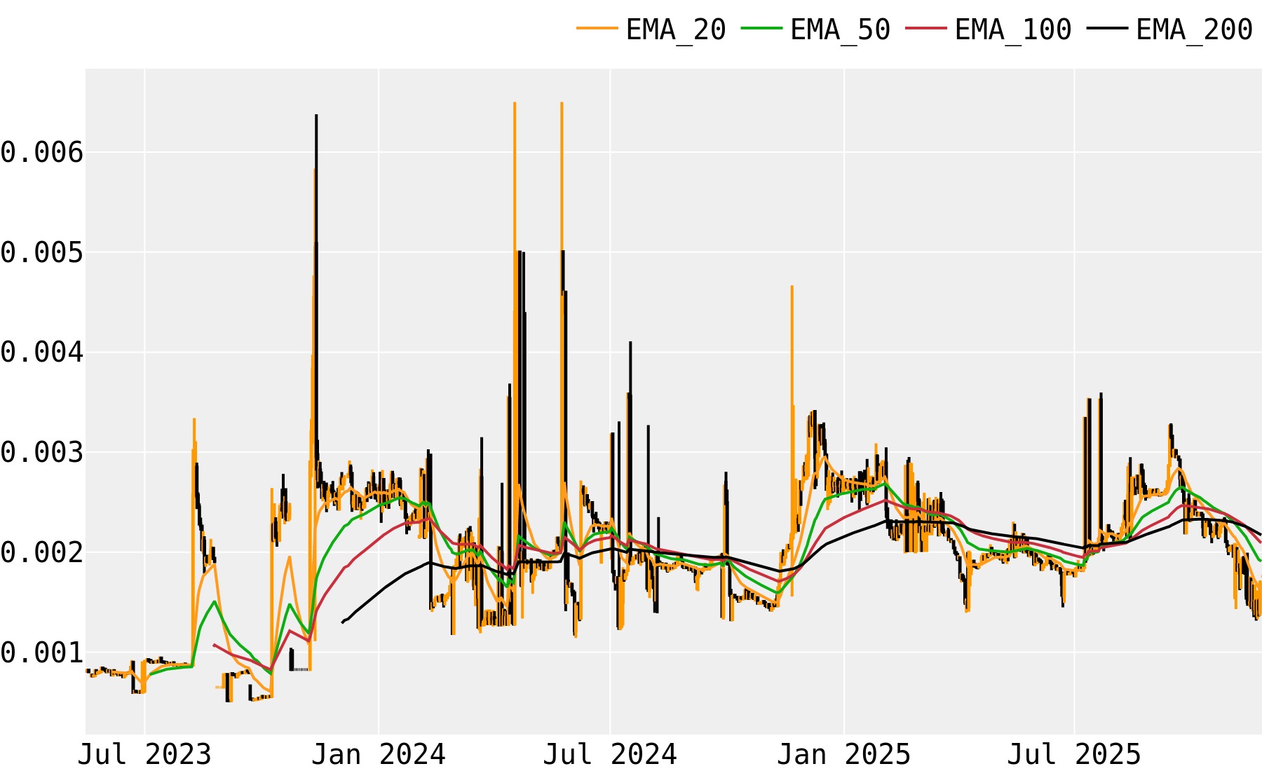 Sociall SCL Exponential moving averages