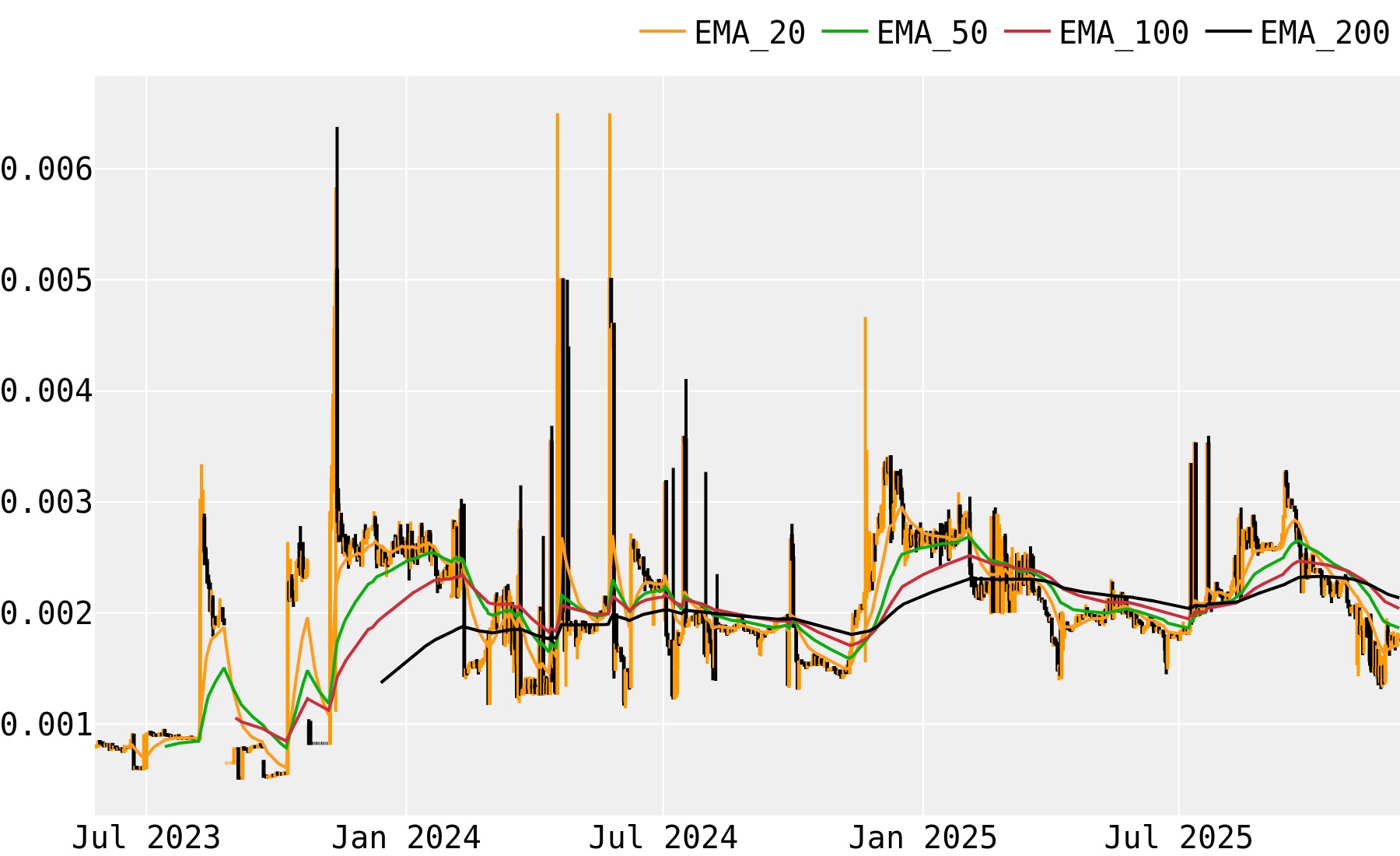 Sociall SCL Exponential moving averages