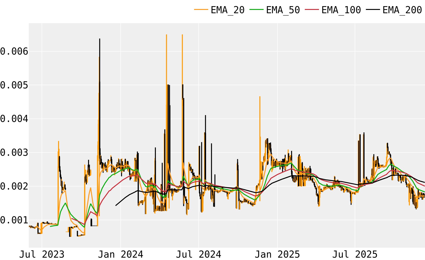 Sociall SCL Exponential moving averages